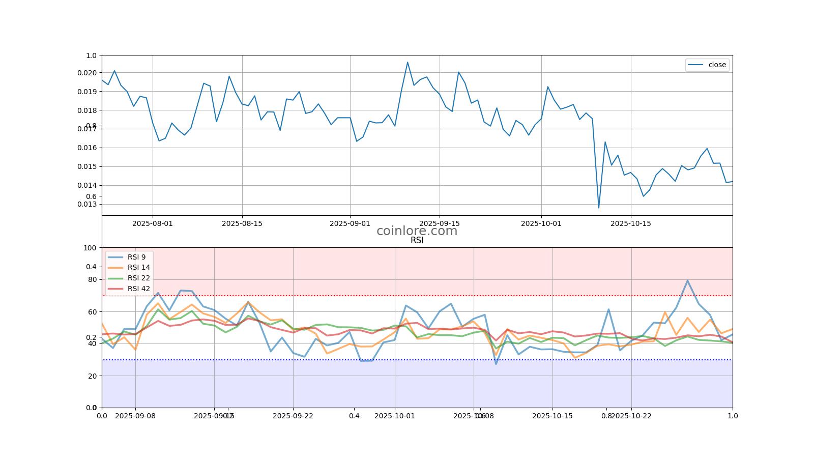 NeuroWeb RSI indicator