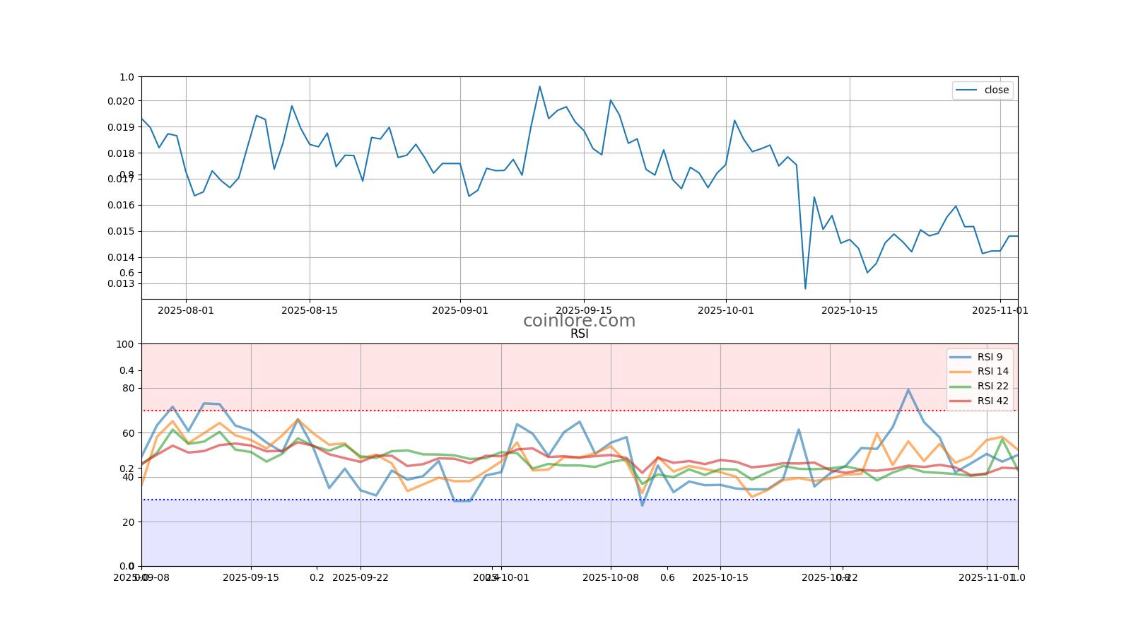NeuroWeb RSI indicator