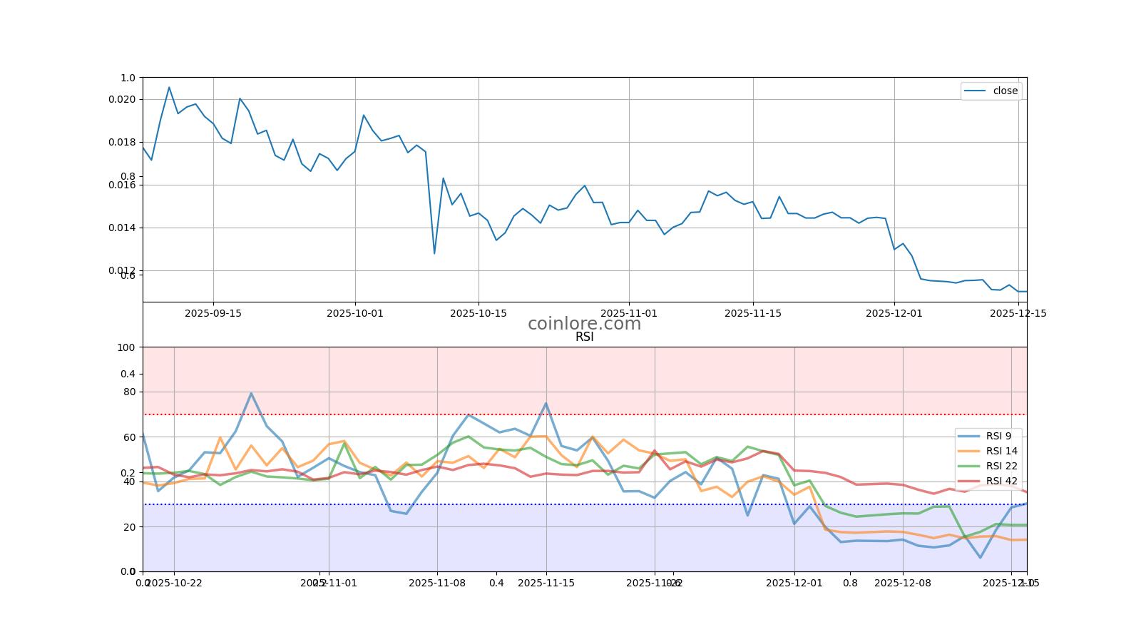 NeuroWeb RSI indicator