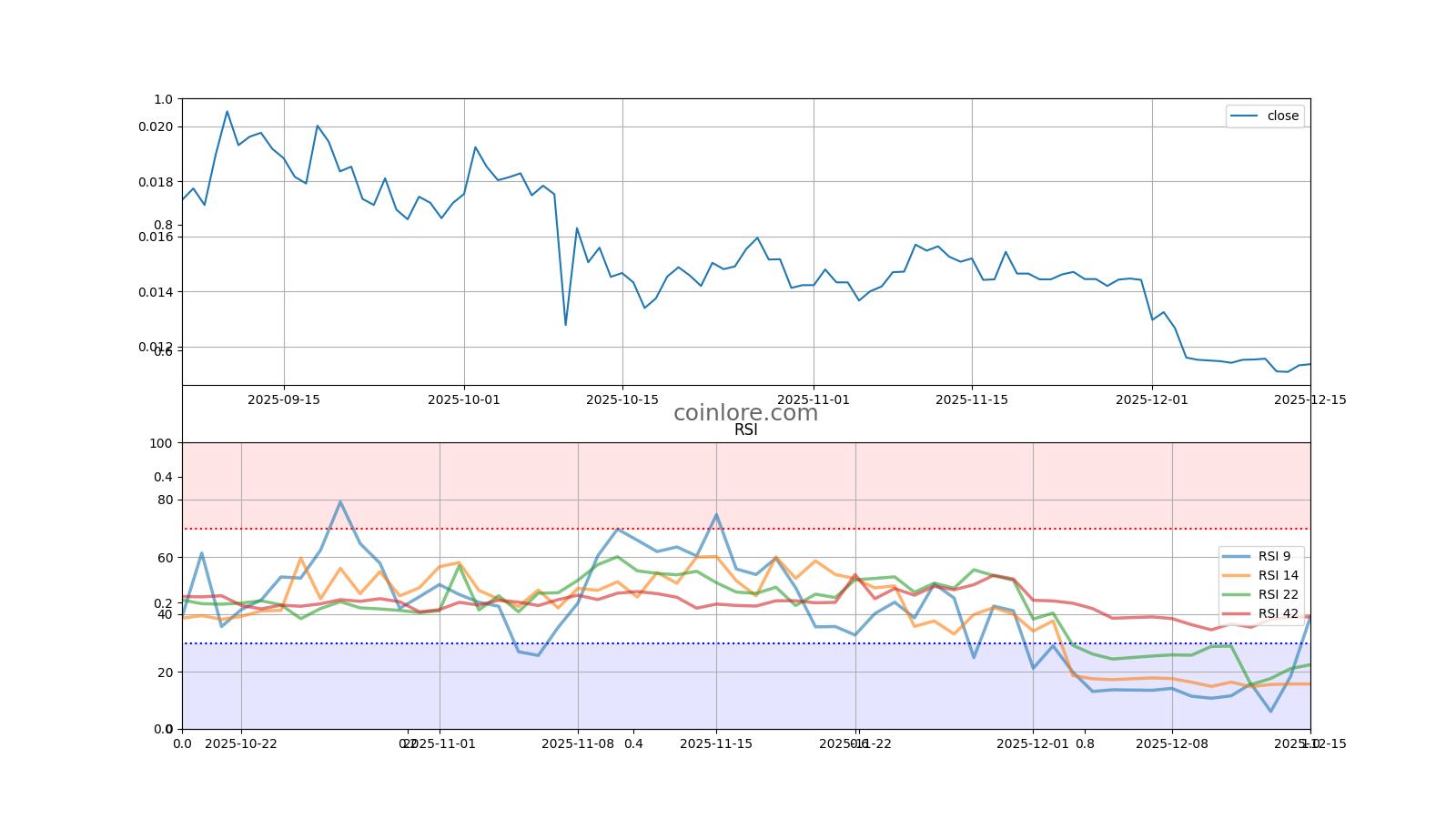 NeuroWeb RSI indicator