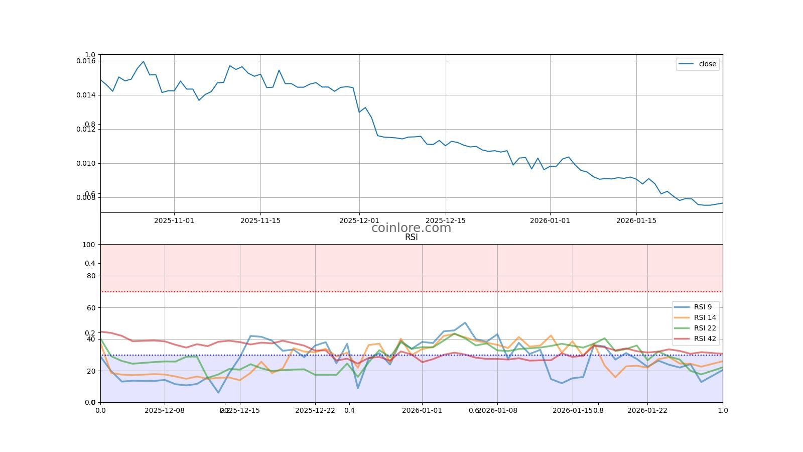 NeuroWeb RSI indicator