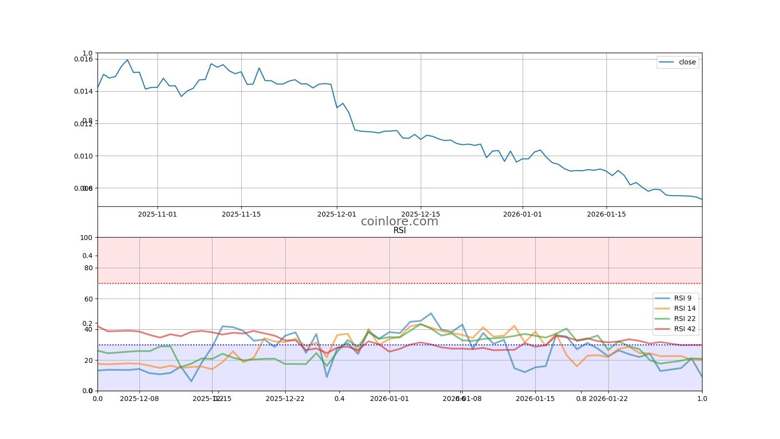 NeuroWeb RSI indicator