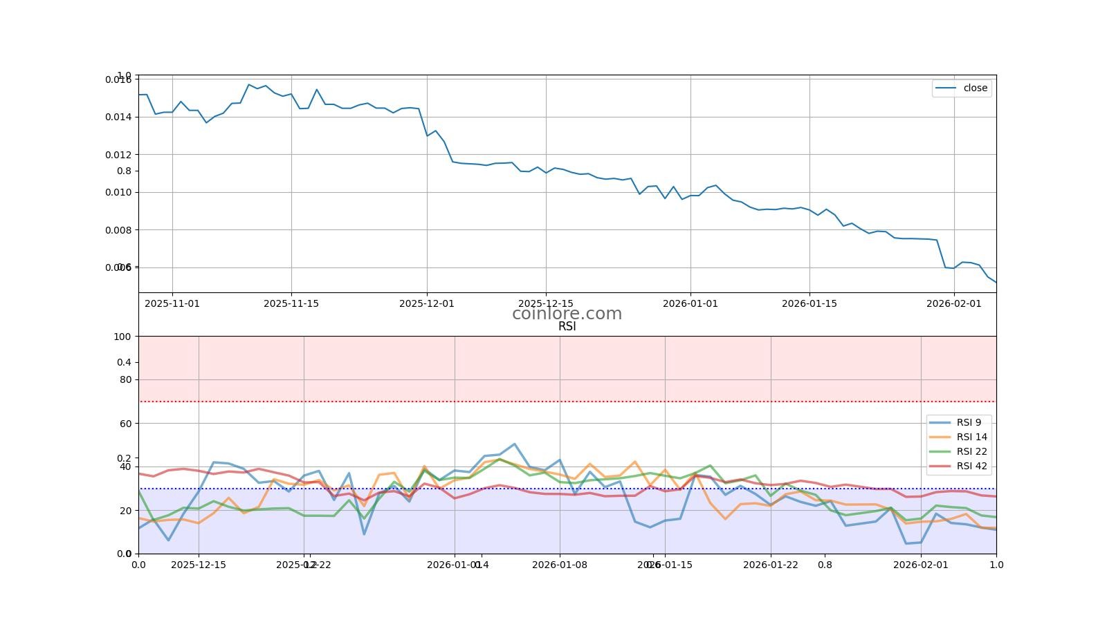 NeuroWeb RSI indicator