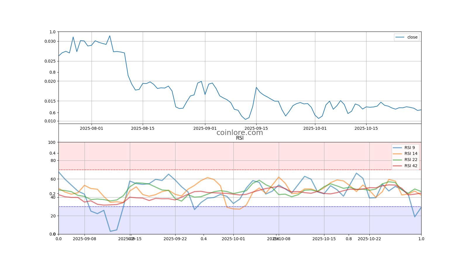 Neutaro RSI indicator