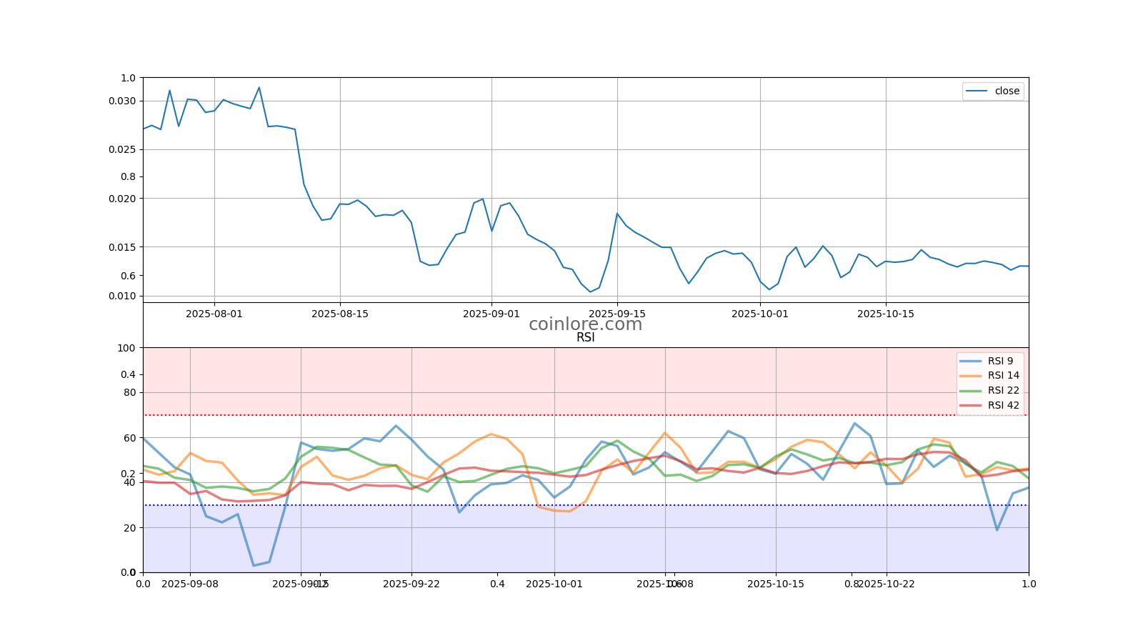 Neutaro RSI indicator