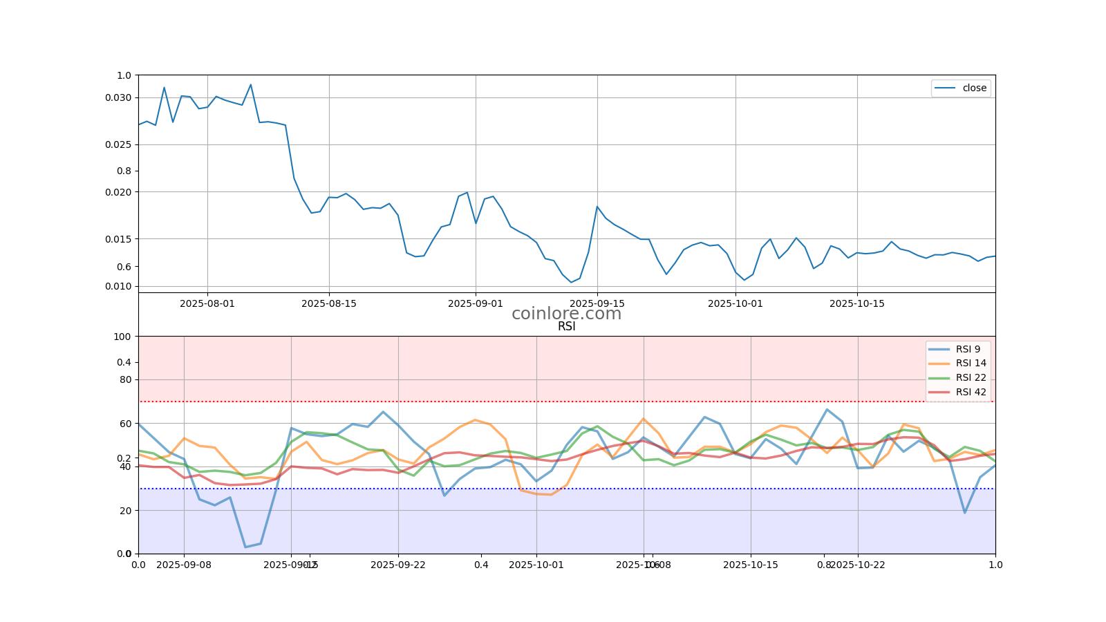 Neutaro RSI indicator