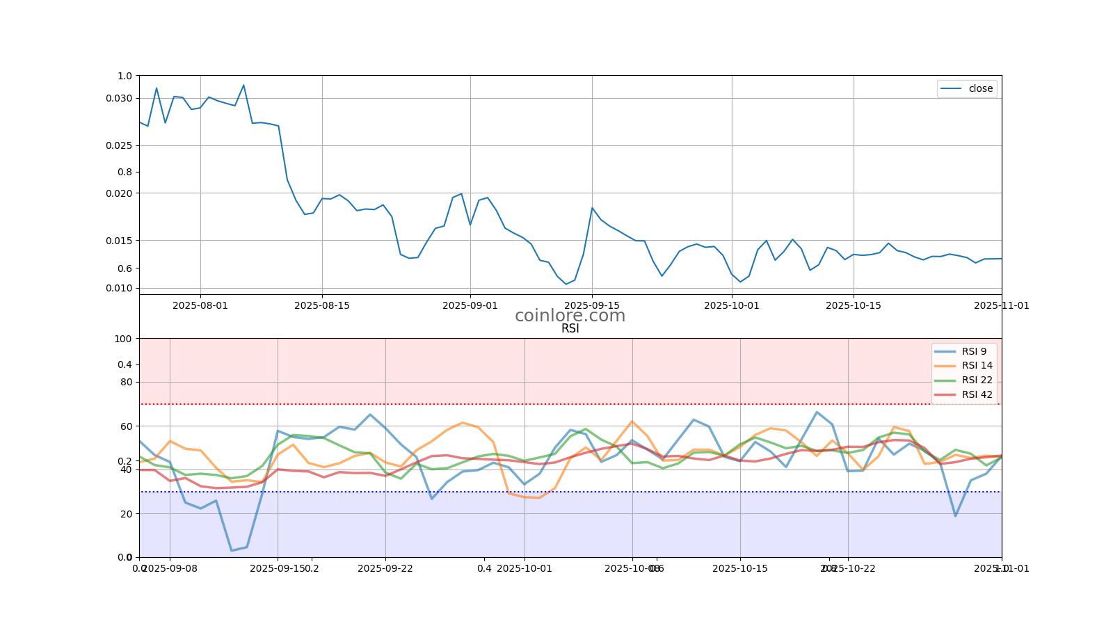 Neutaro RSI indicator