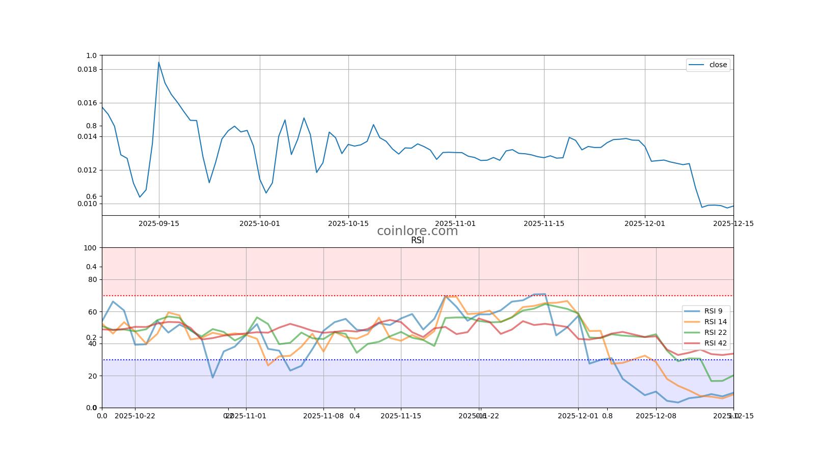 Neutaro RSI indicator