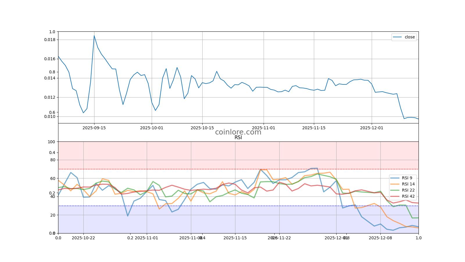 Neutaro RSI indicator