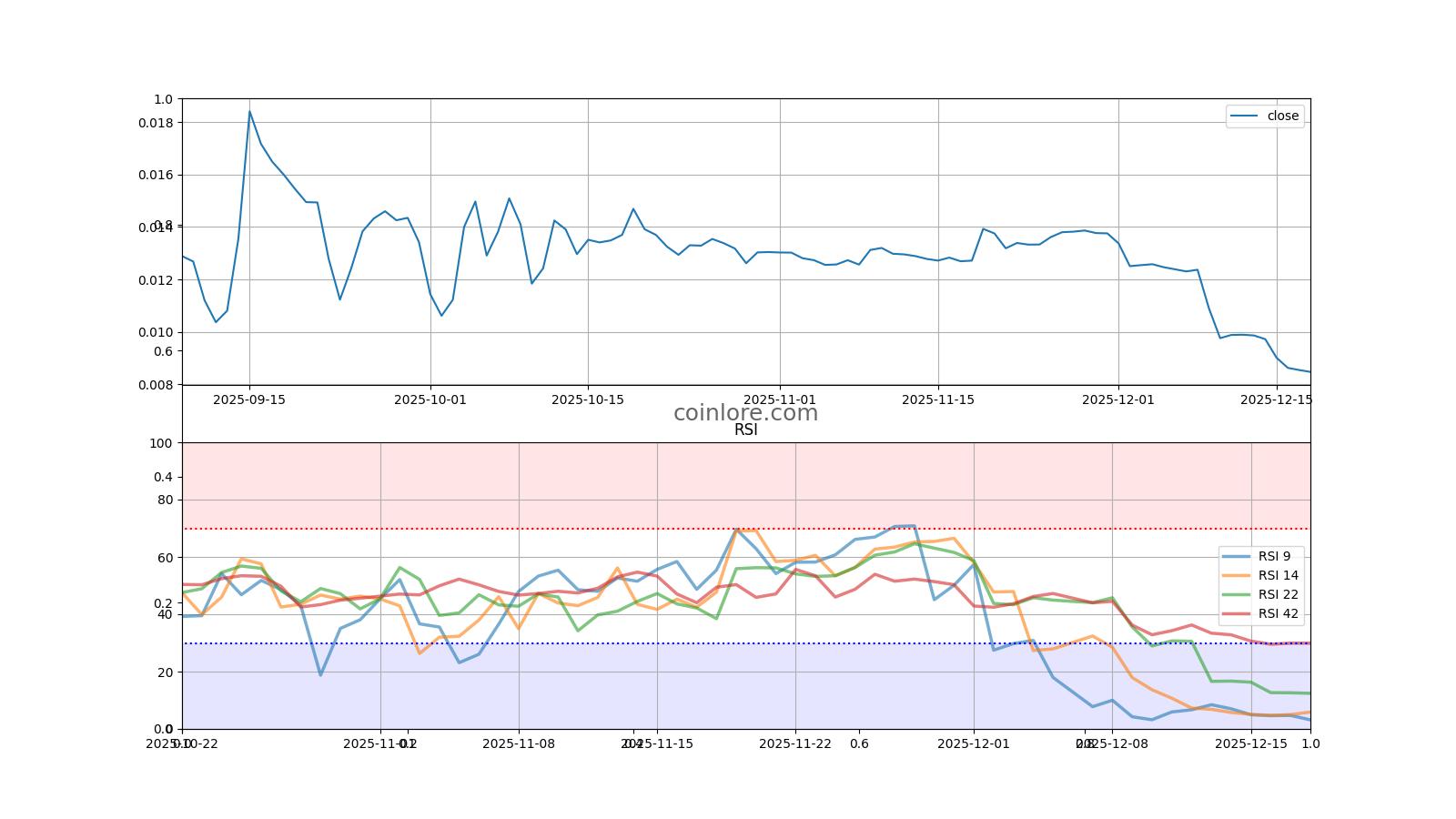 Neutaro RSI indicator
