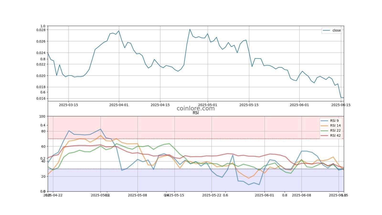 Neutaro RSI indicator