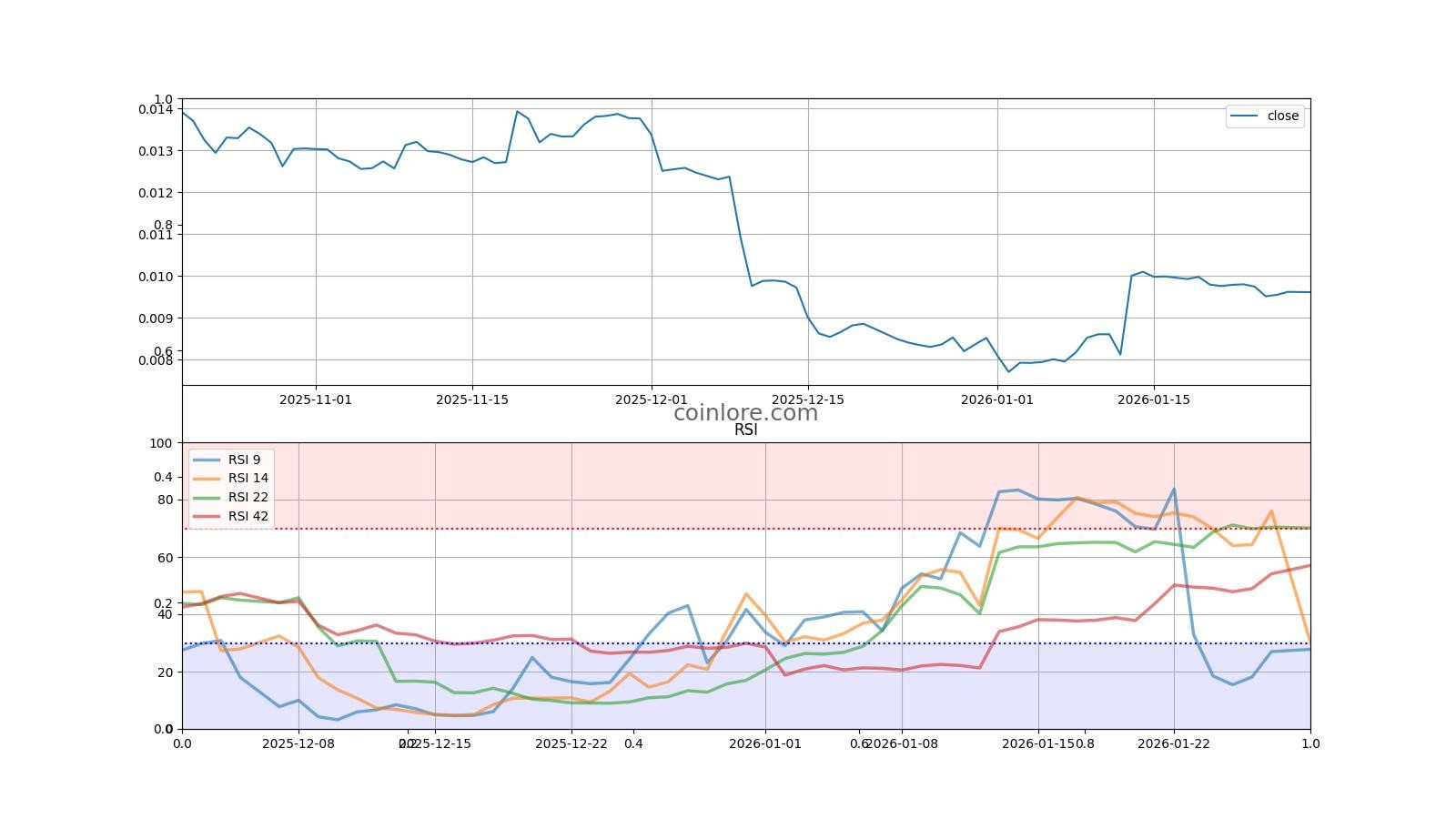Neutaro RSI indicator