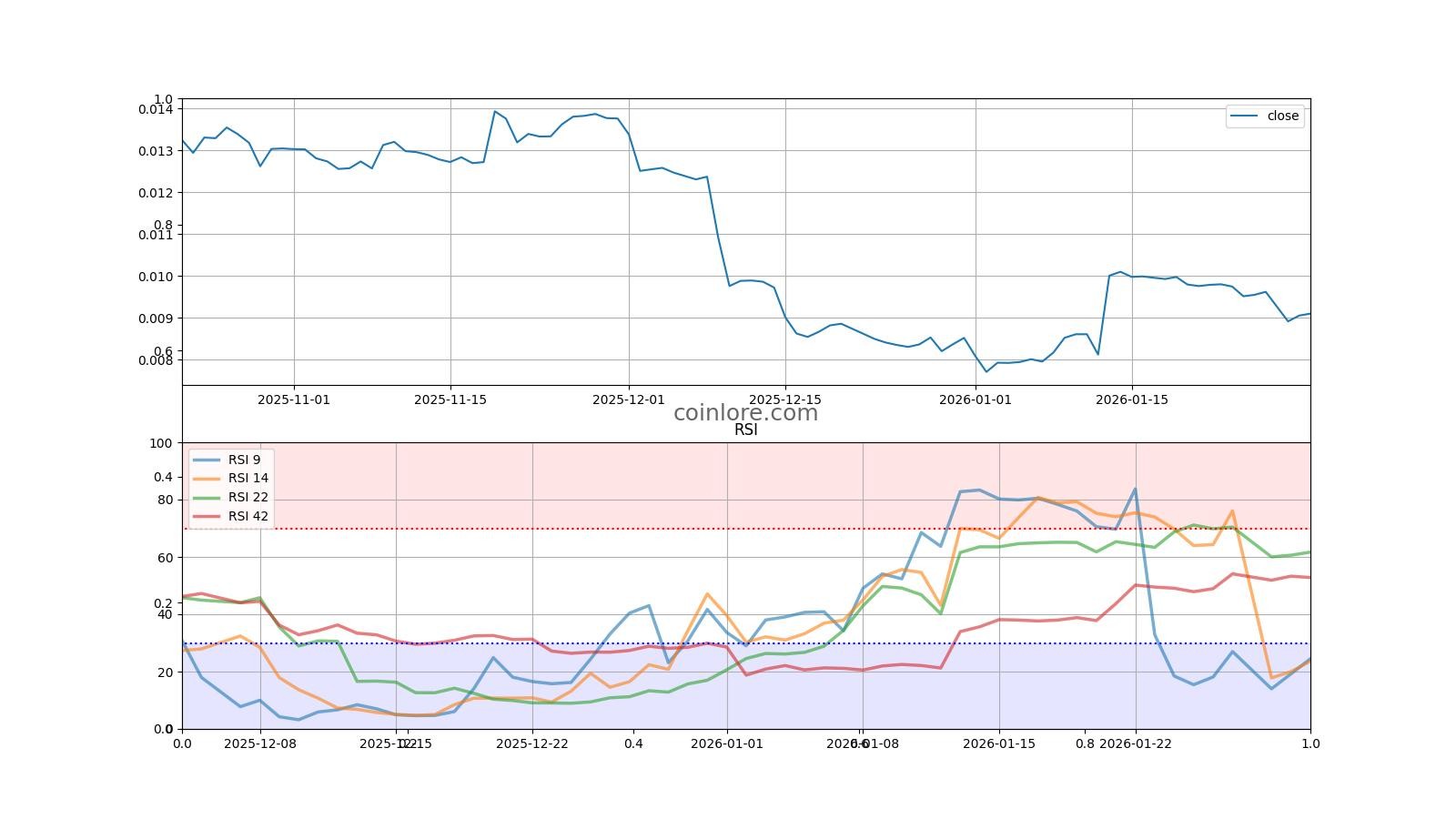 Neutaro RSI indicator