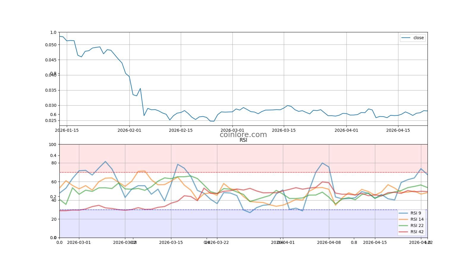 Neutrino Token RSI indicator