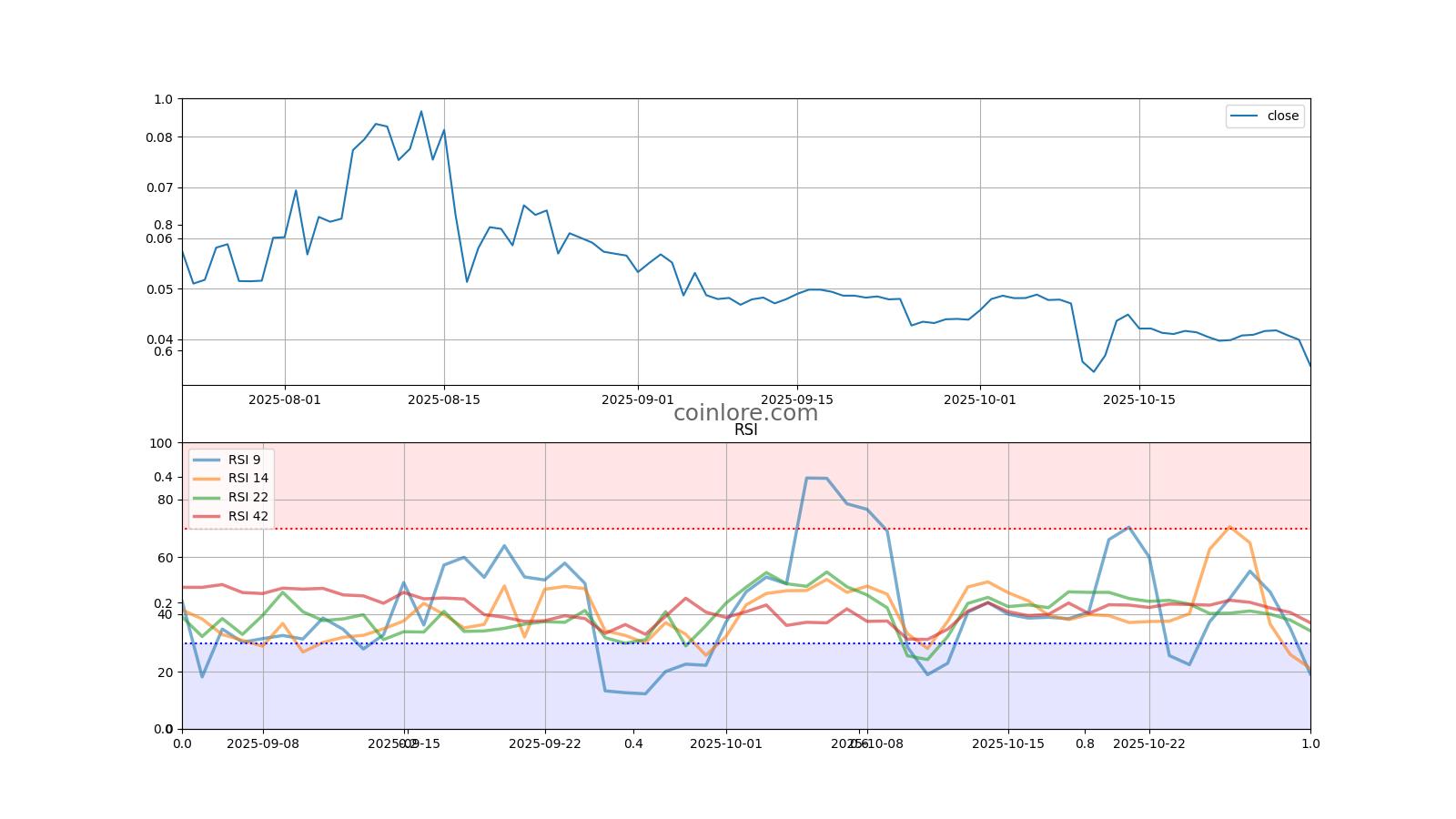 Neutrino Token RSI indicator