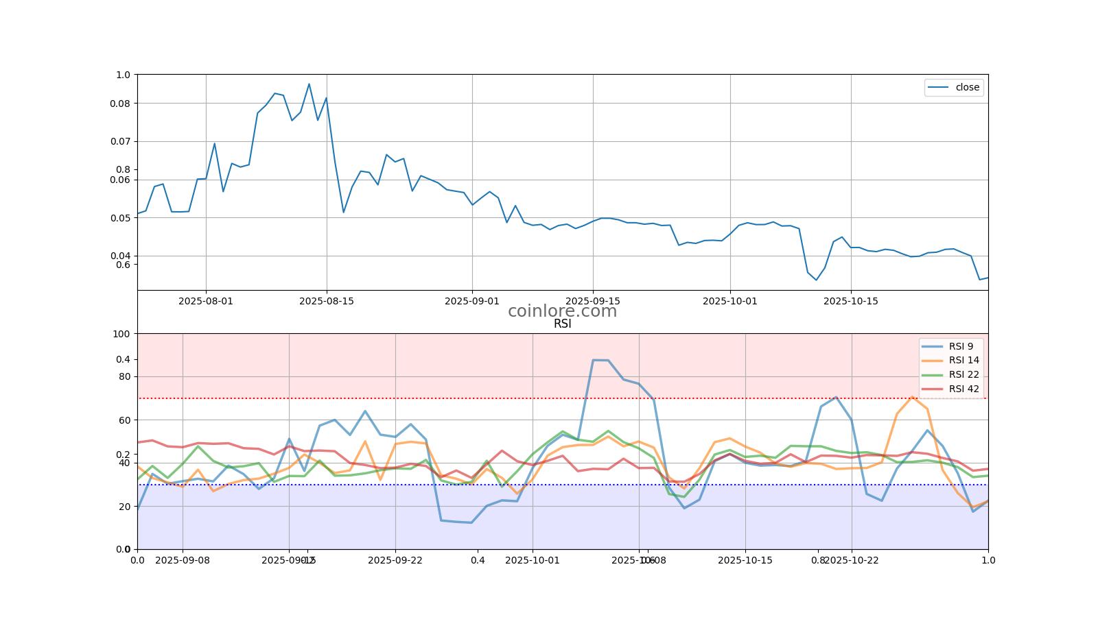 Neutrino Token RSI indicator