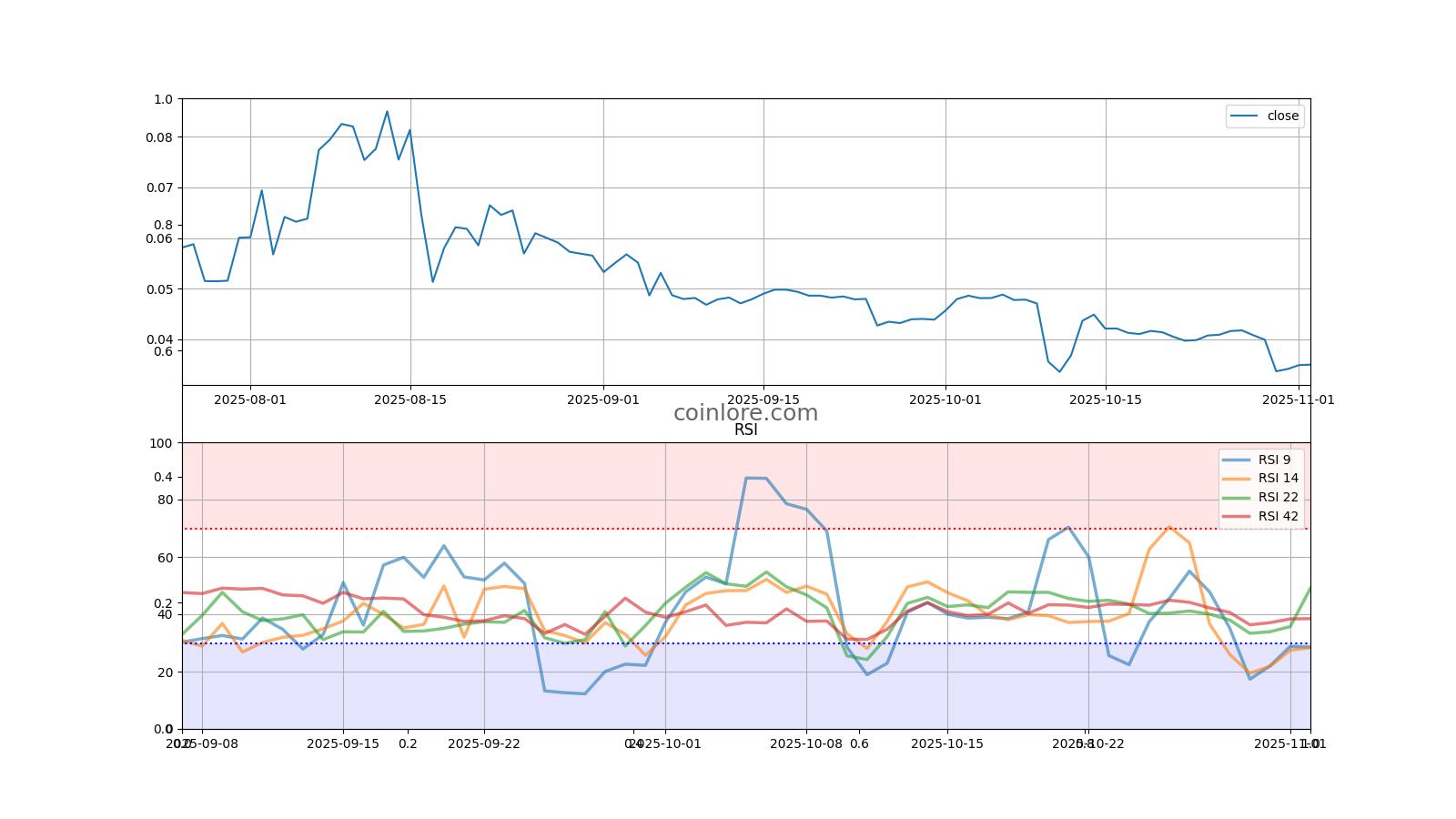 Neutrino Token RSI indicator