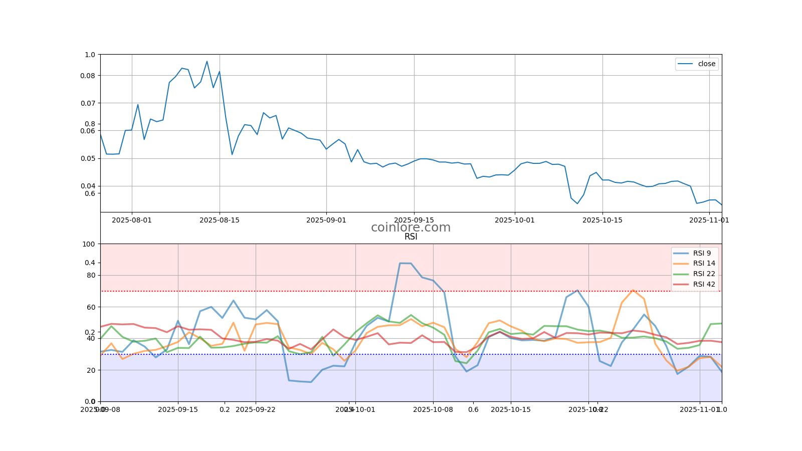 뉴트리노토큰 RSI indicator