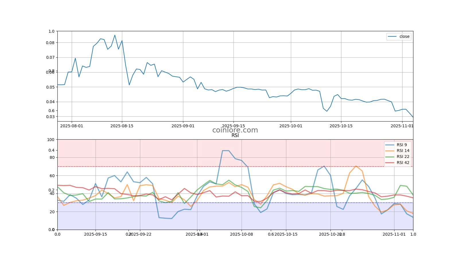 Neutrino Token RSI indicator