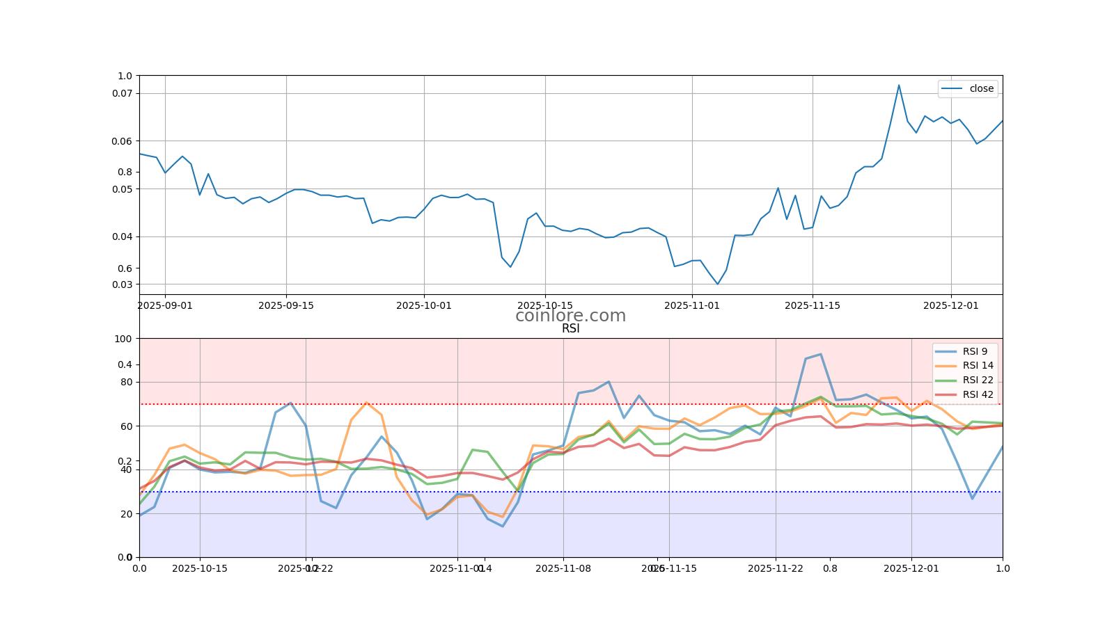 Neutrino Token RSI indicator