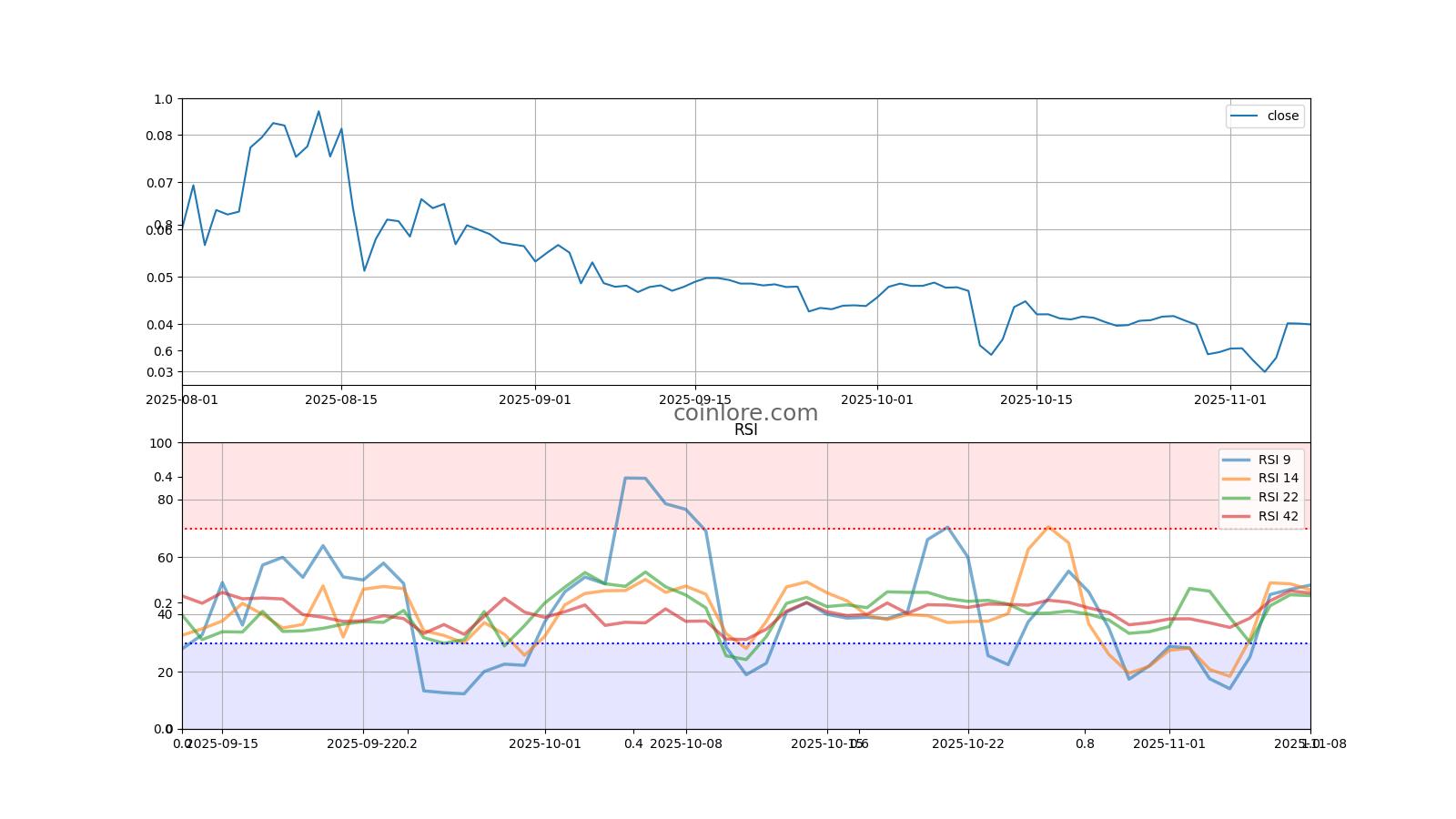 Neutrino Token RSI indicator