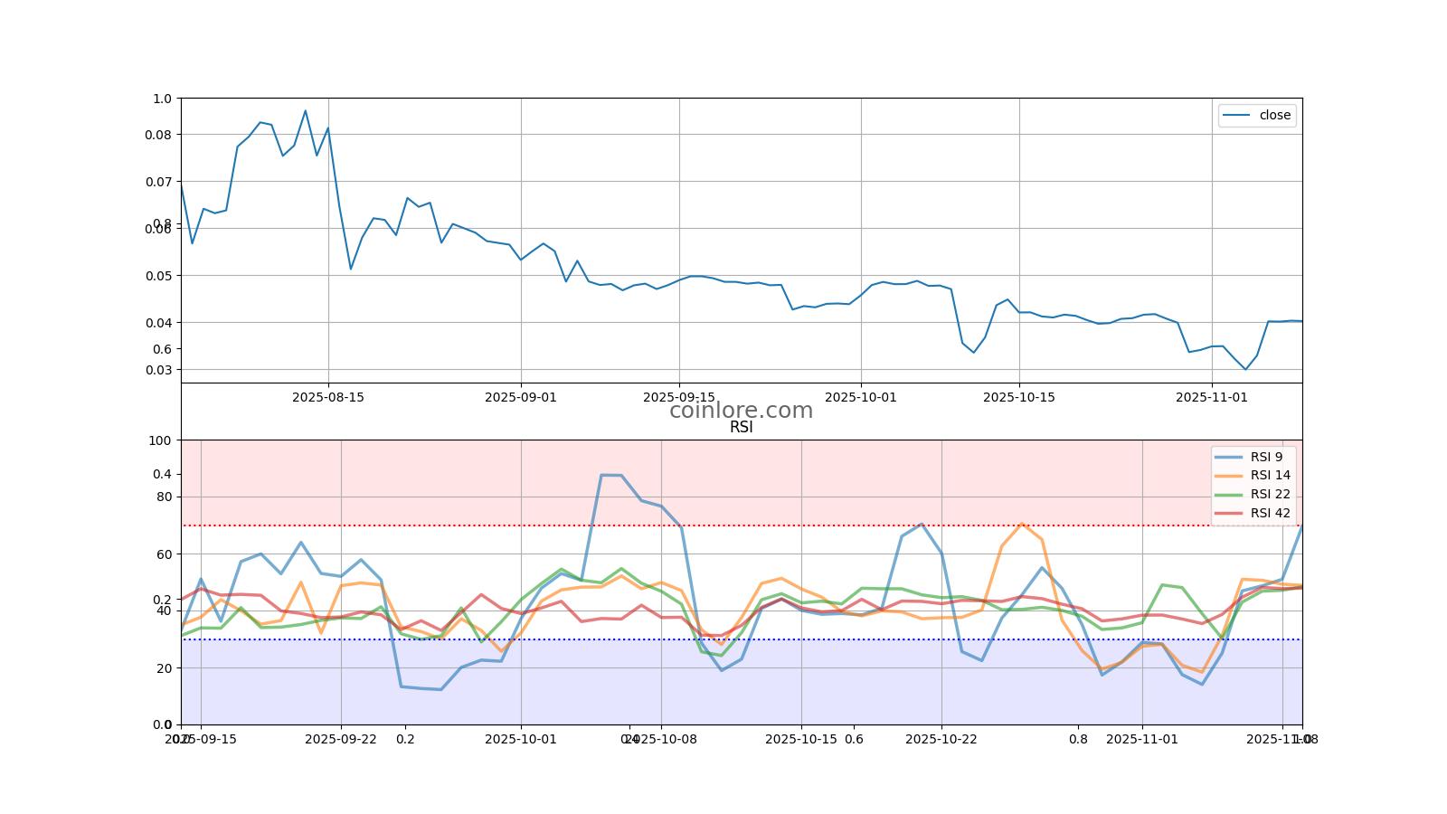 Neutrino Token RSI indicator