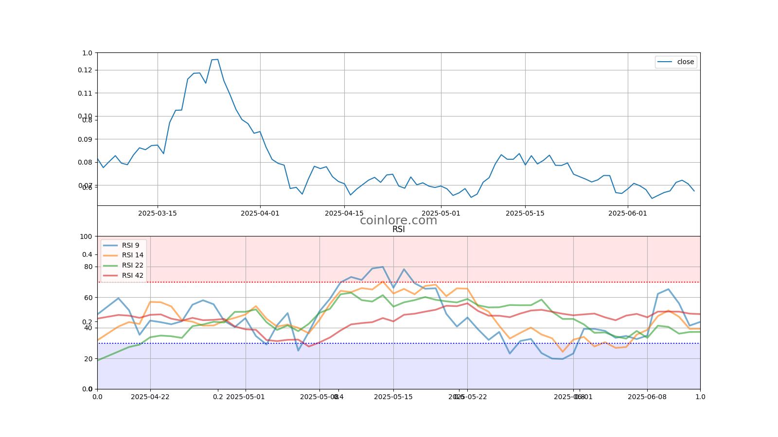 Neutrino Token RSI indicator