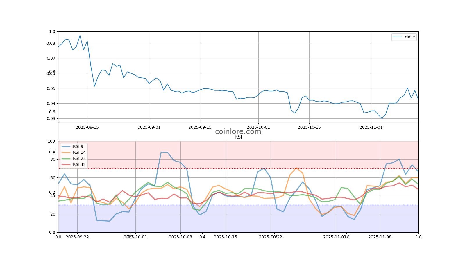 Neutrino Token RSI indicator