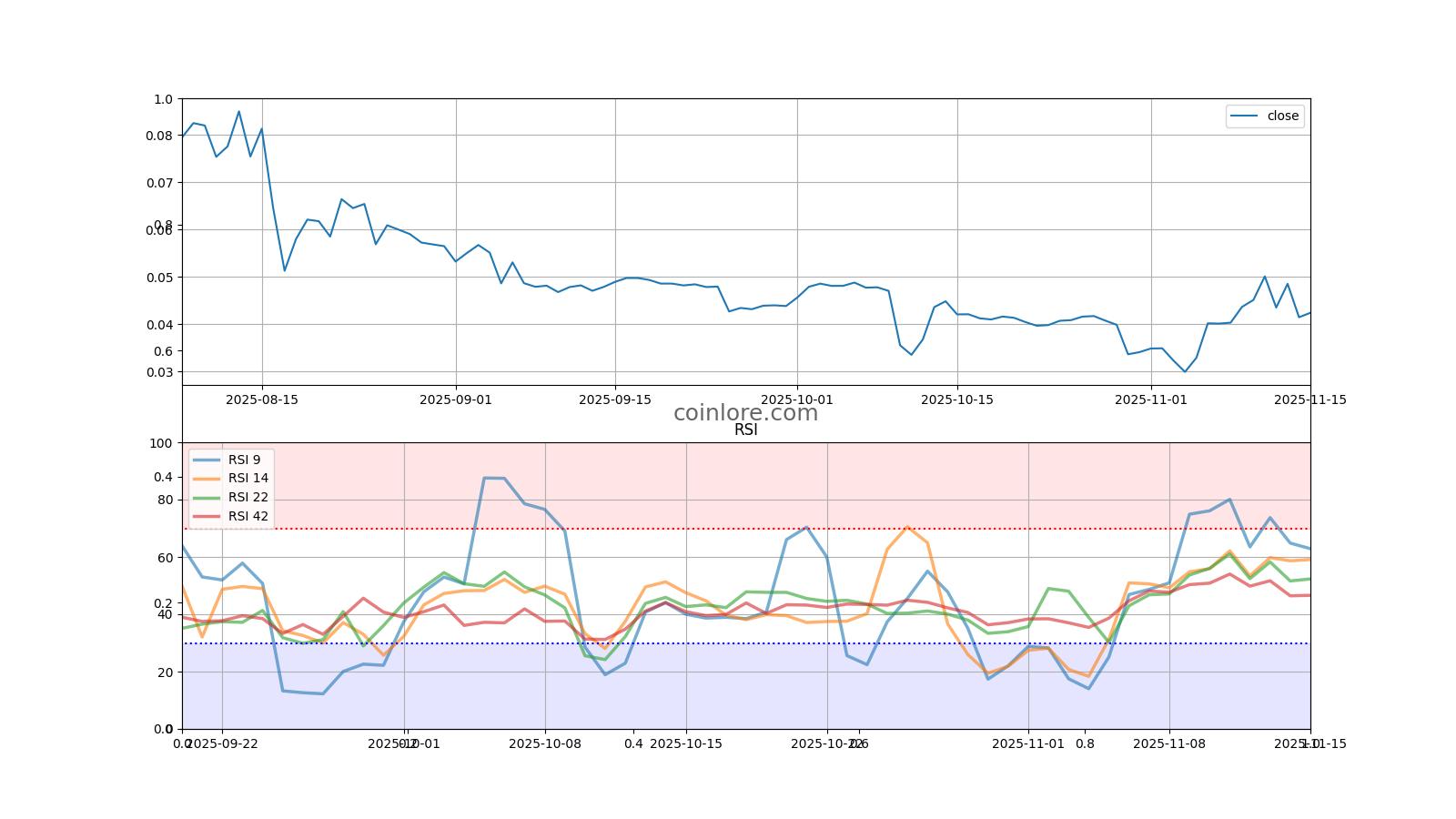 Neutrino Token RSI indicator
