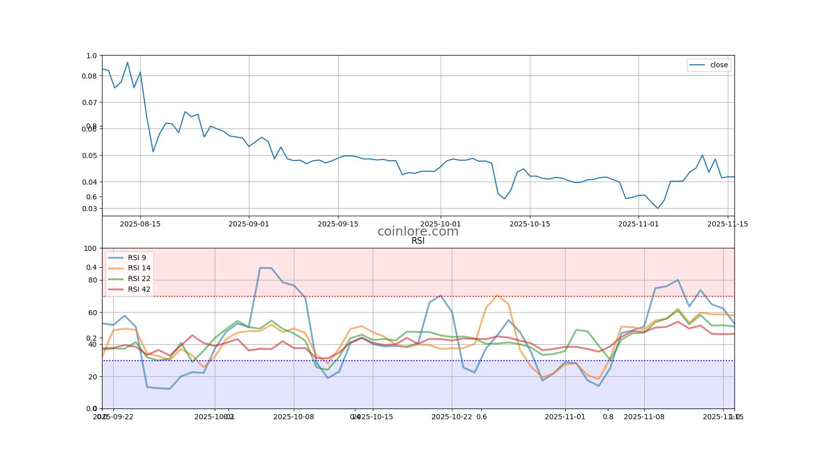 Neutrino Token RSI indicator