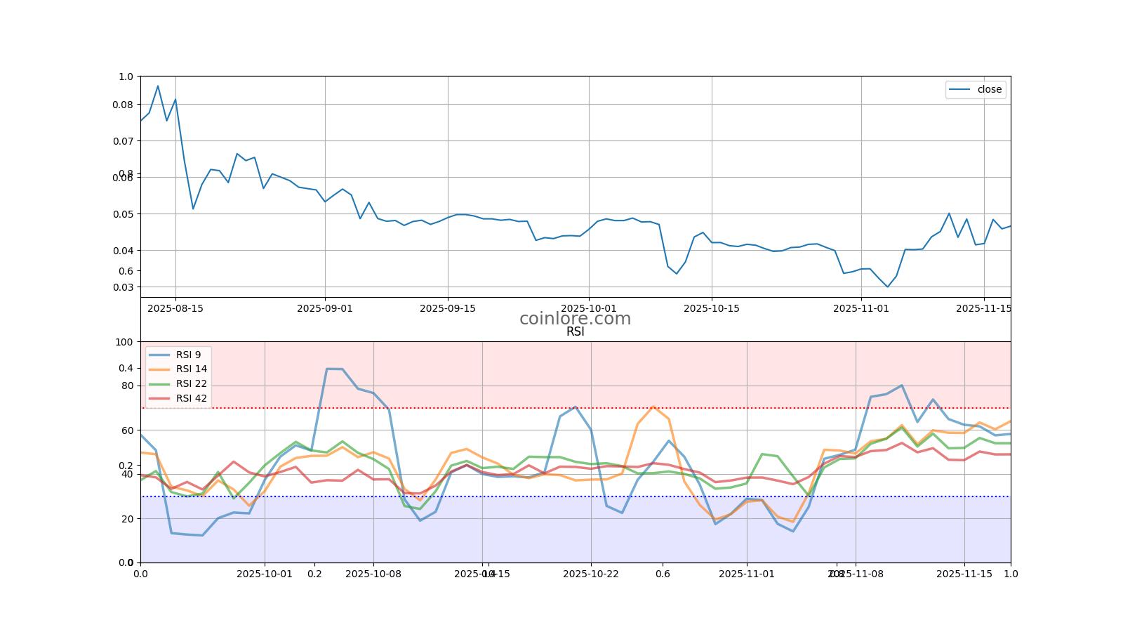 Neutrino Token RSI indicator