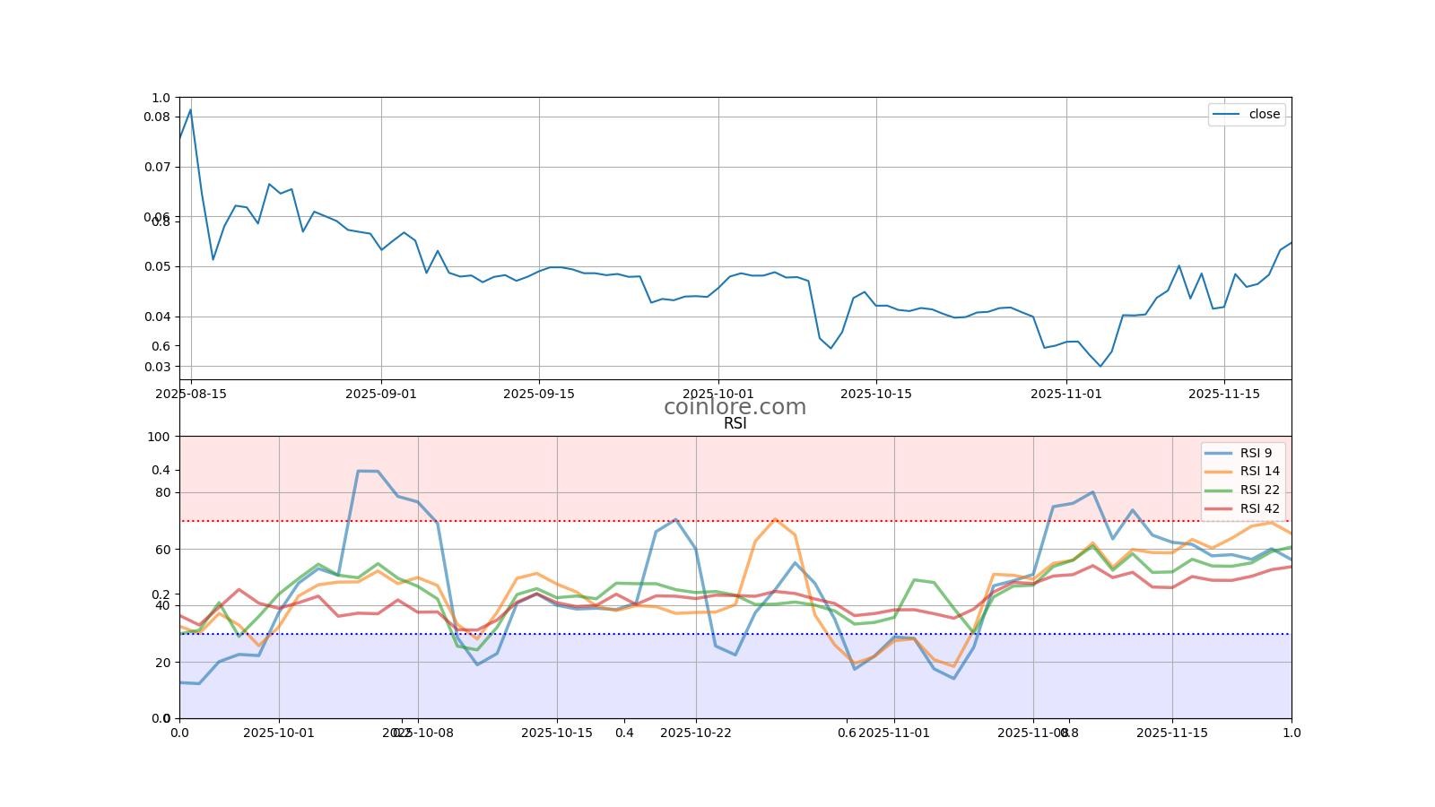 Neutrino Token RSI indicator