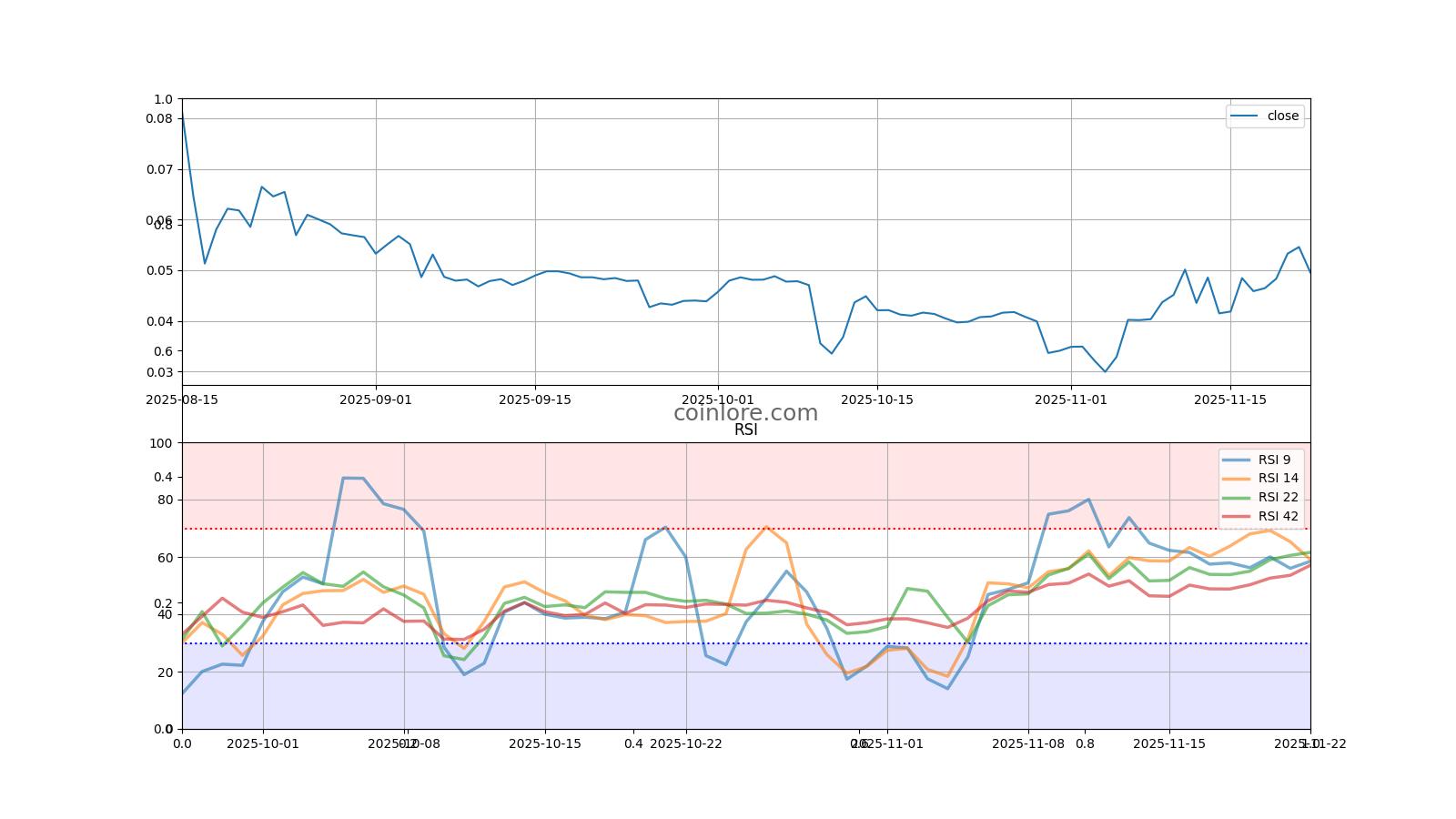Neutrino Token RSI indicator