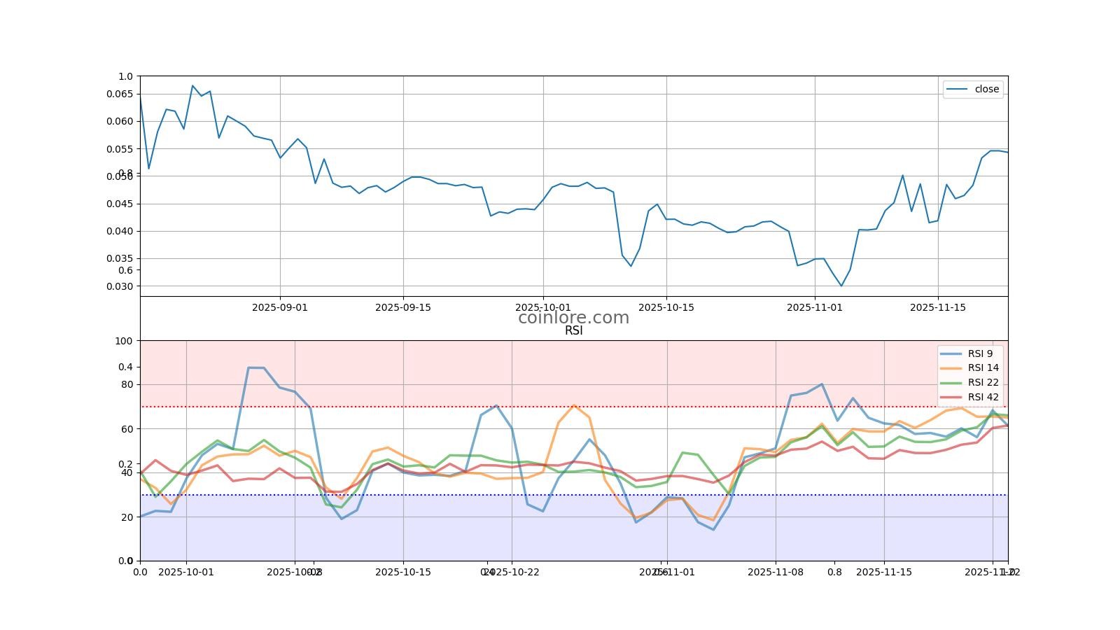 Neutrino Token RSI indicator