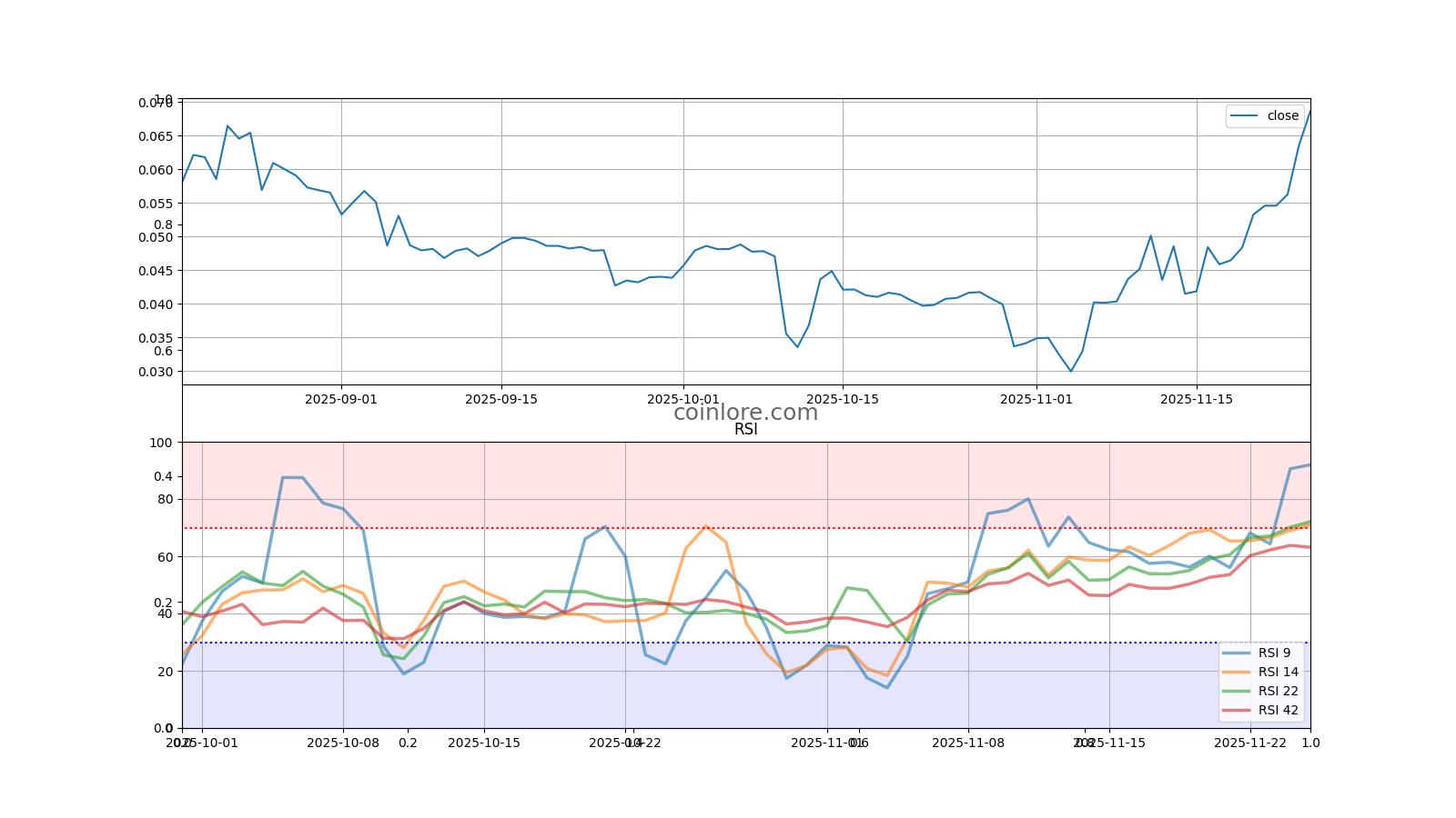 Neutrino Token RSI indicator