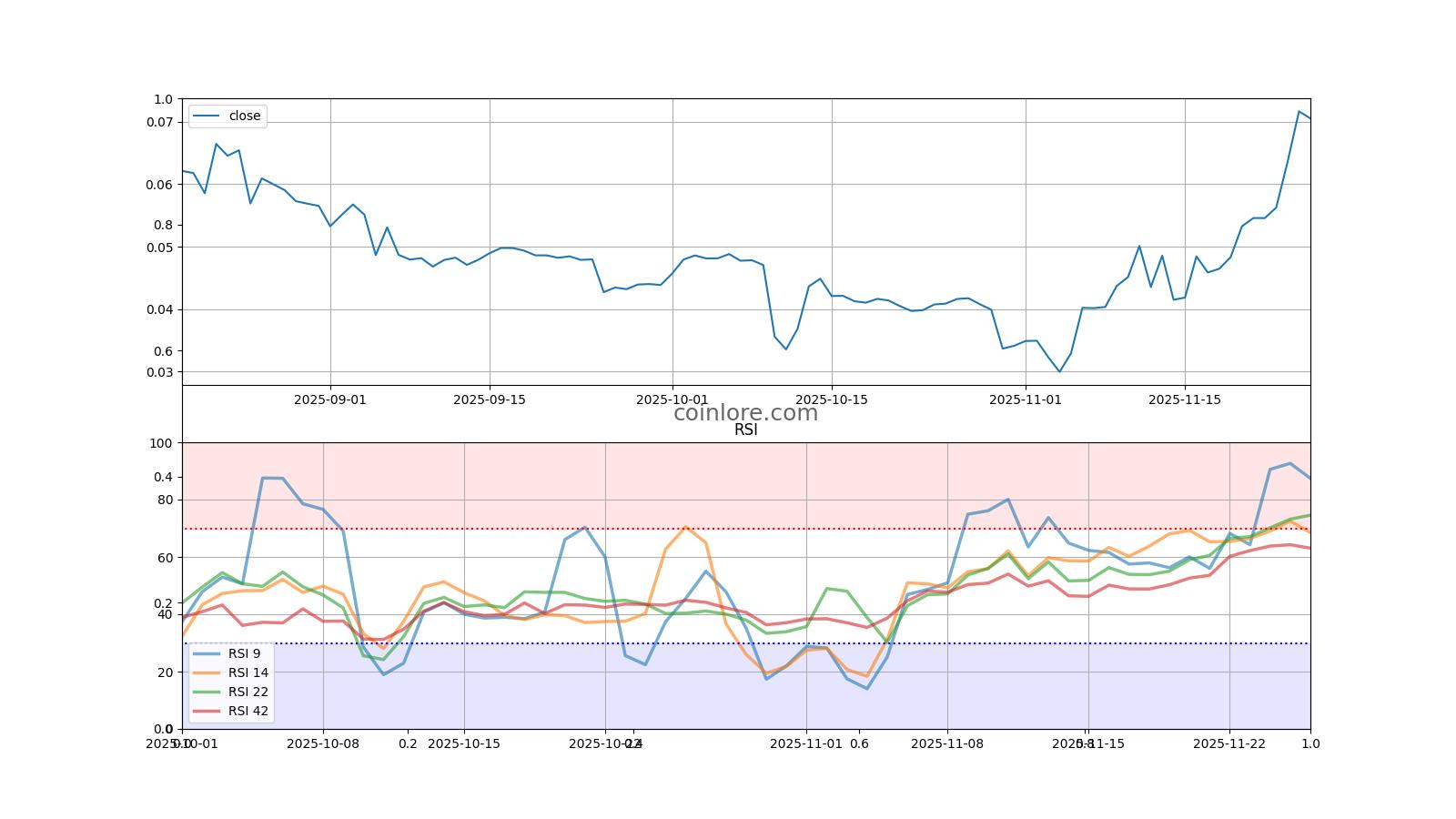 Neutrino Token RSI indicator