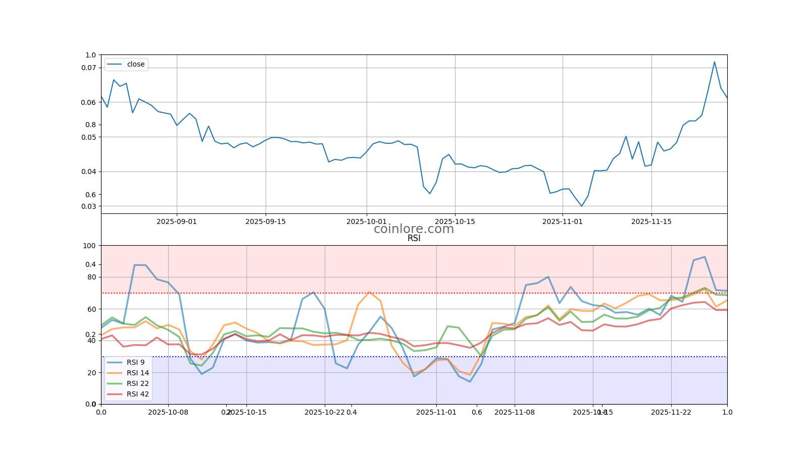 Neutrino Token RSI indicator