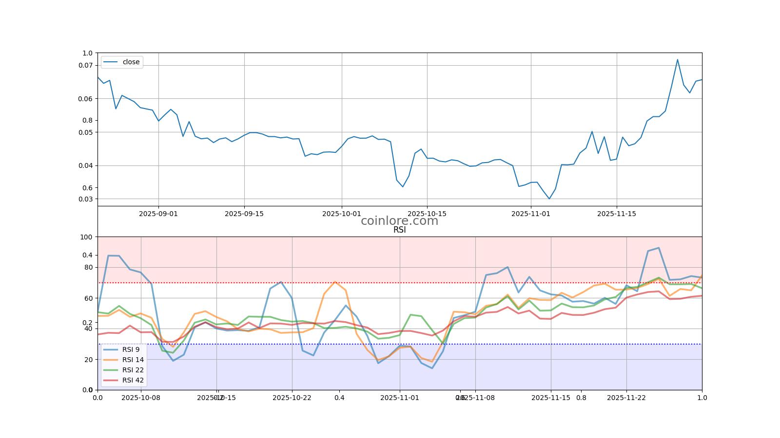 Neutrino Token RSI indicator