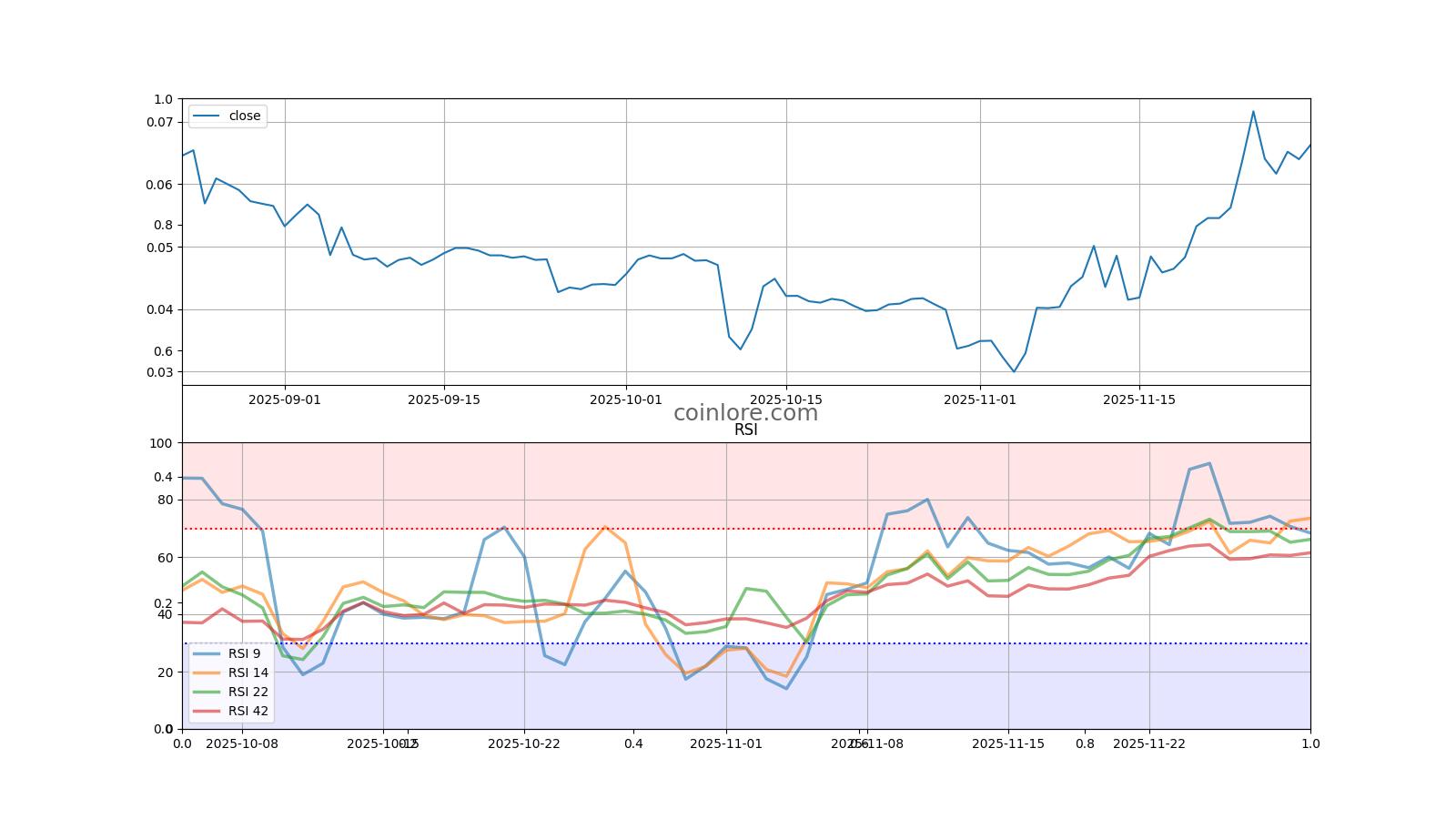 Neutrino Token RSI indicator