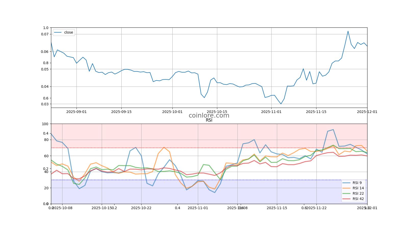 Neutrino Token RSI indicator