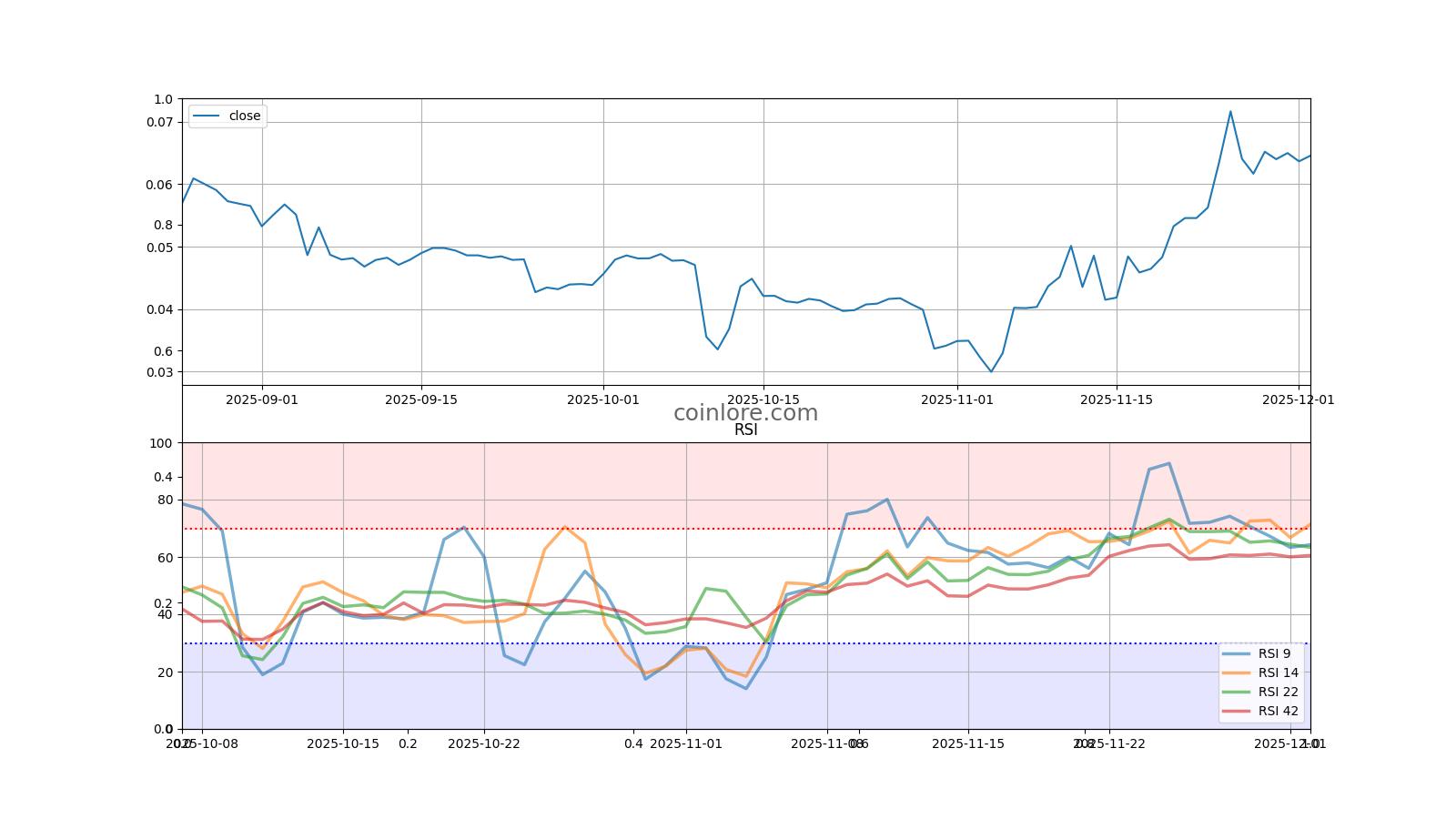Neutrino Token RSI indicator