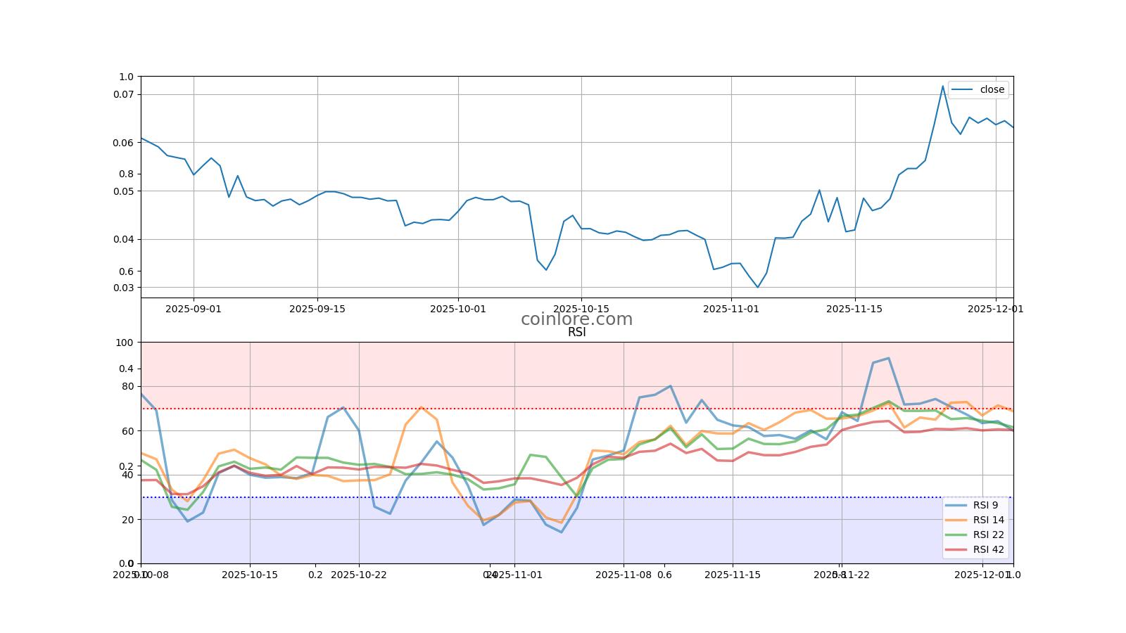 Neutrino Token RSI indicator