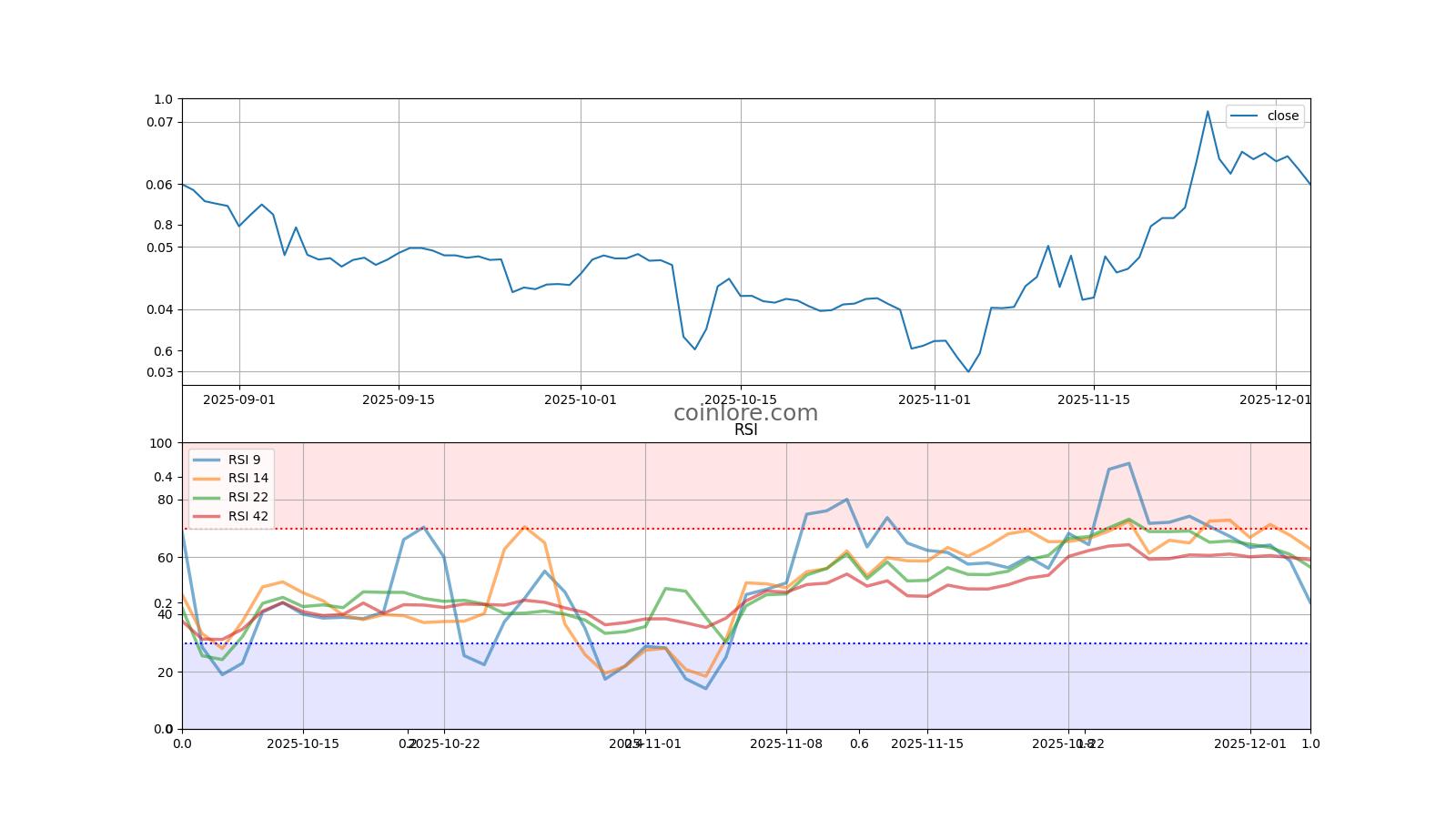 Neutrino Token RSI indicator