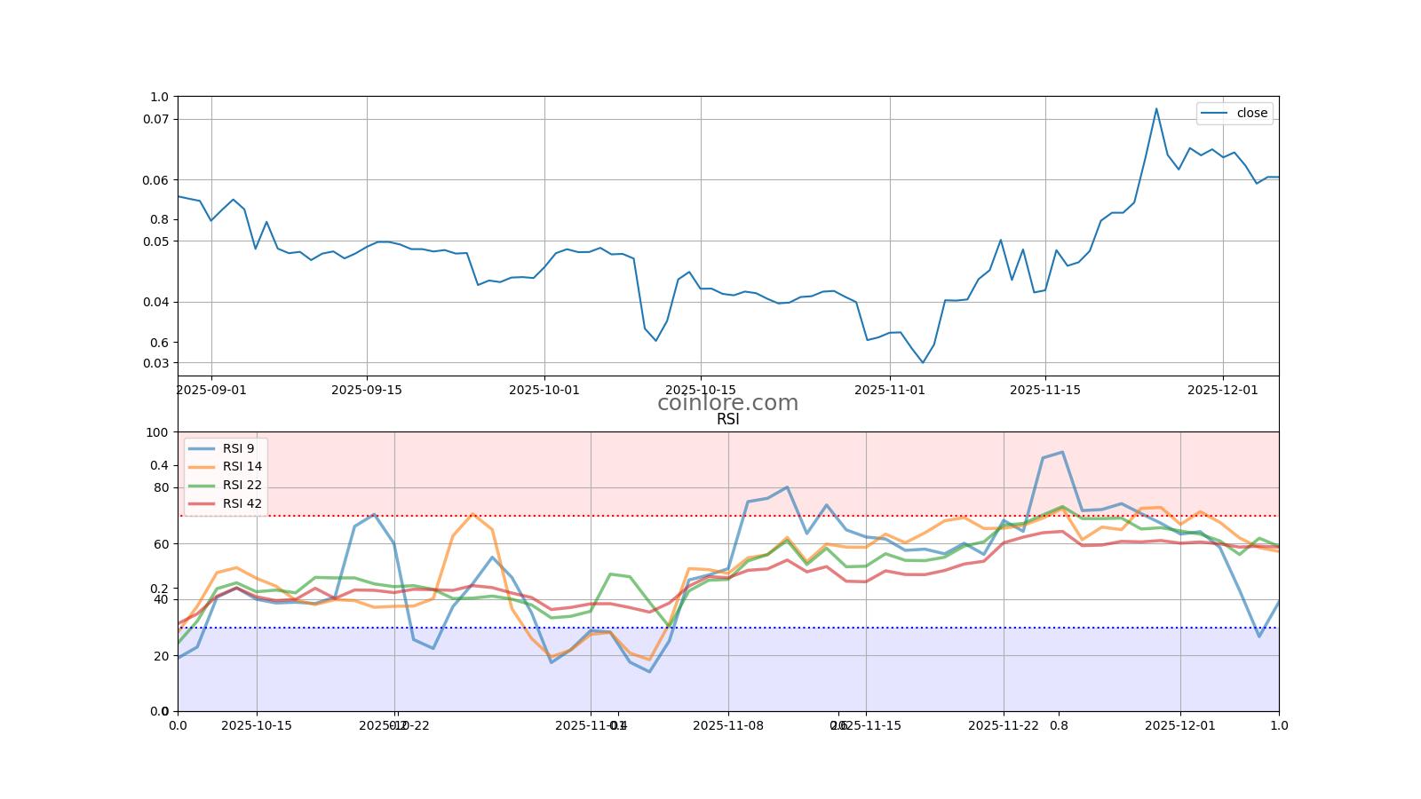 Neutrino Token RSI indicator