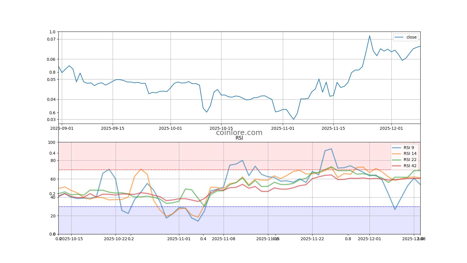 Neutrino Token RSI indicator