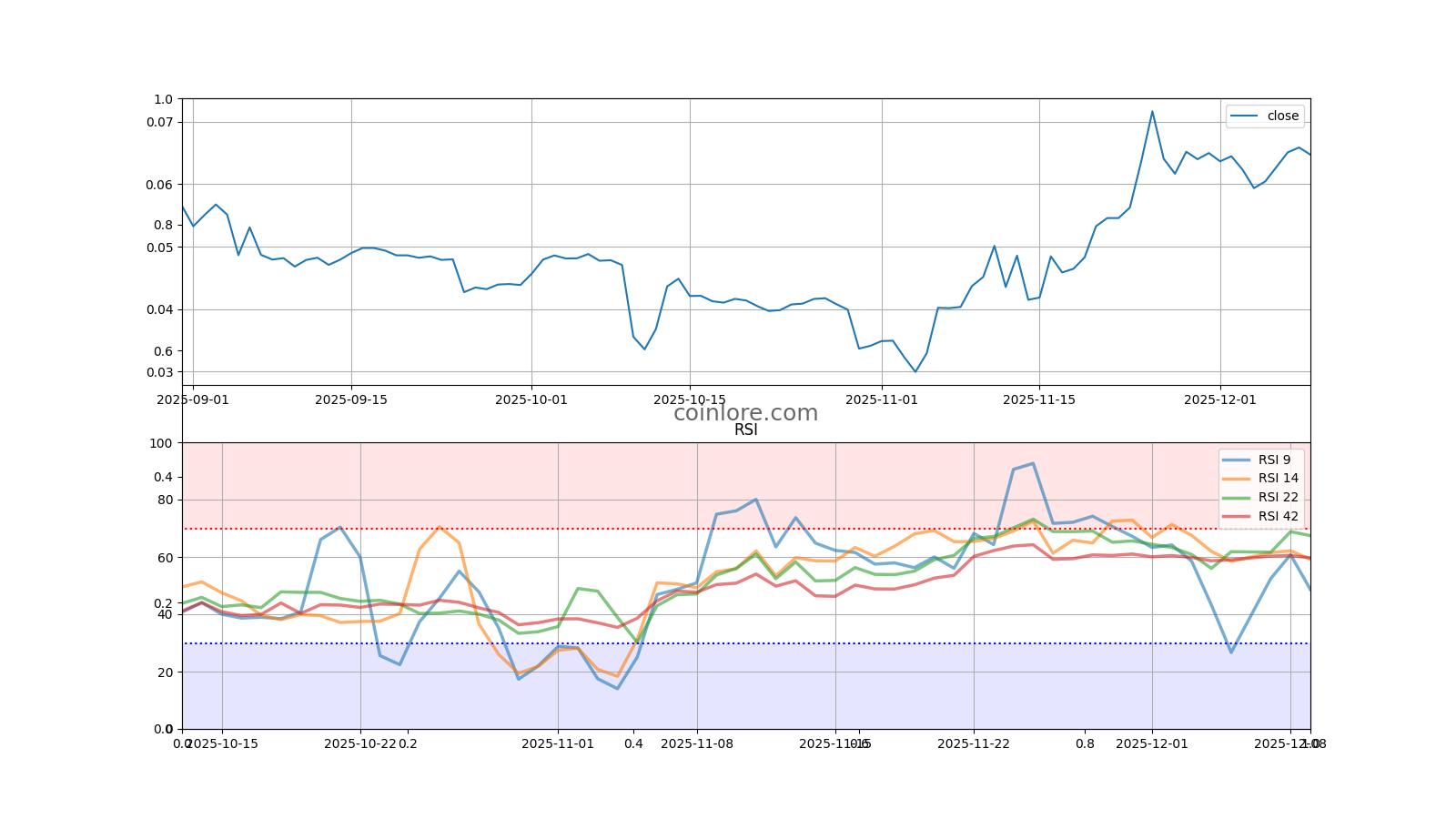 Neutrino Token RSI indicator