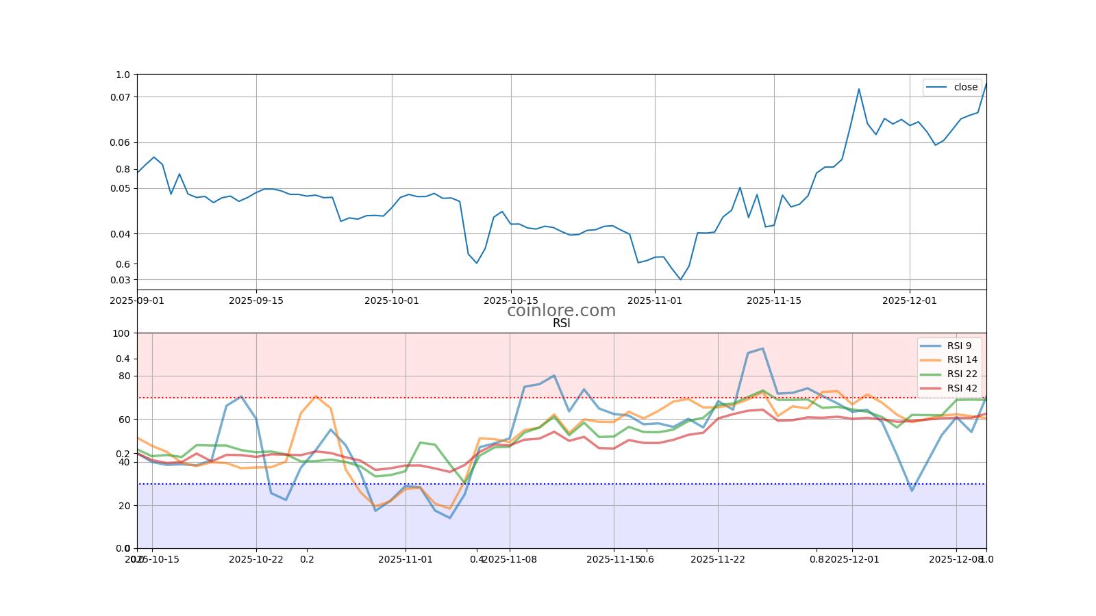 Neutrino Token RSI indicator