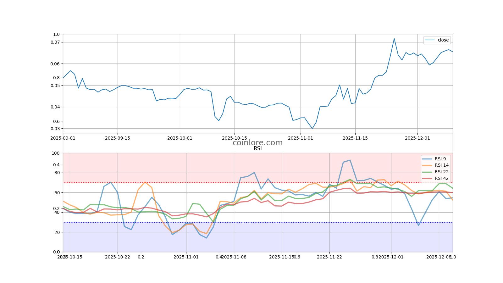 Neutrino Token RSI indicator