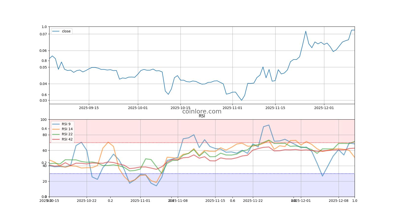 Neutrino Token RSI indicator