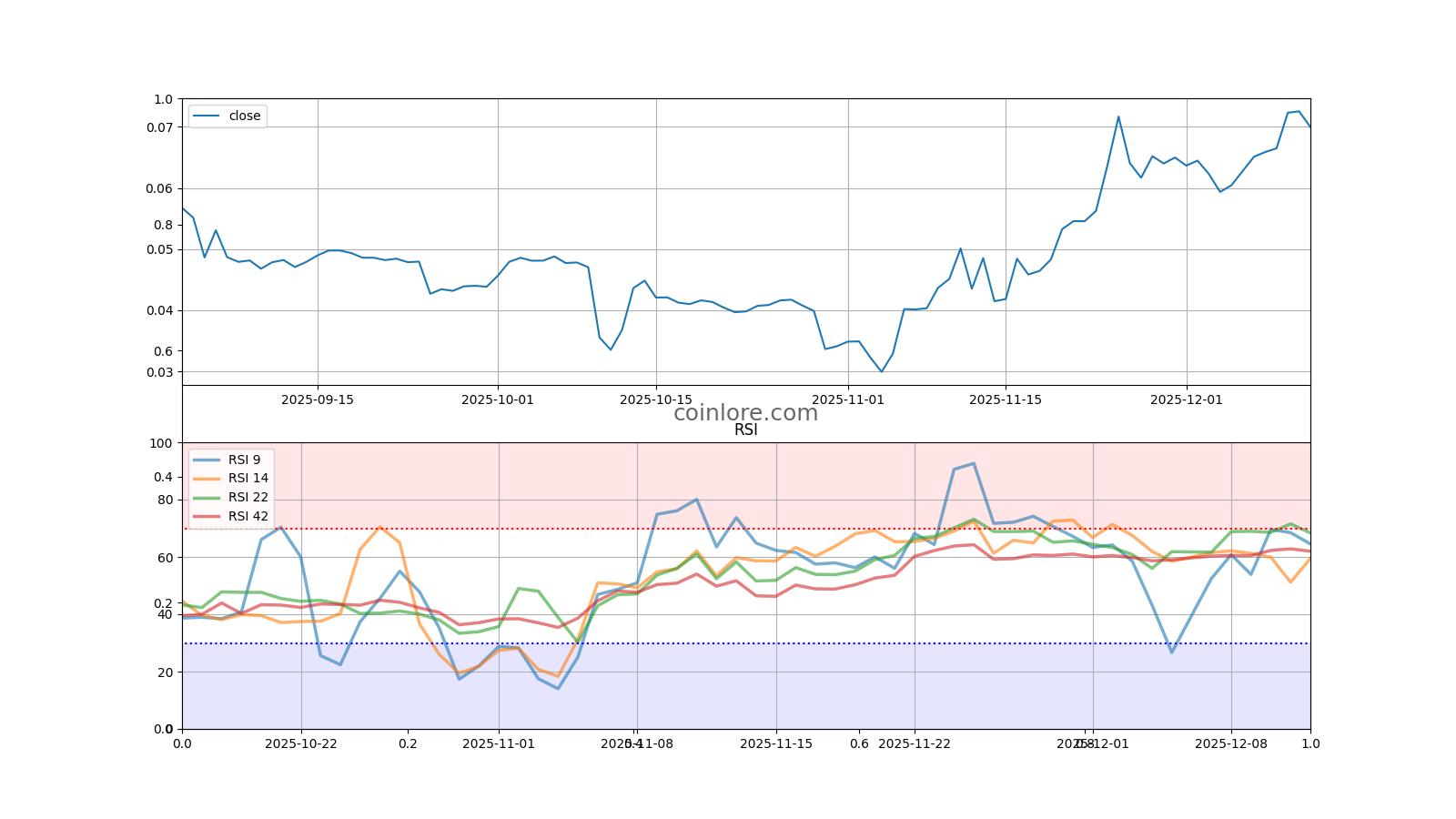 Neutrino Token RSI indicator
